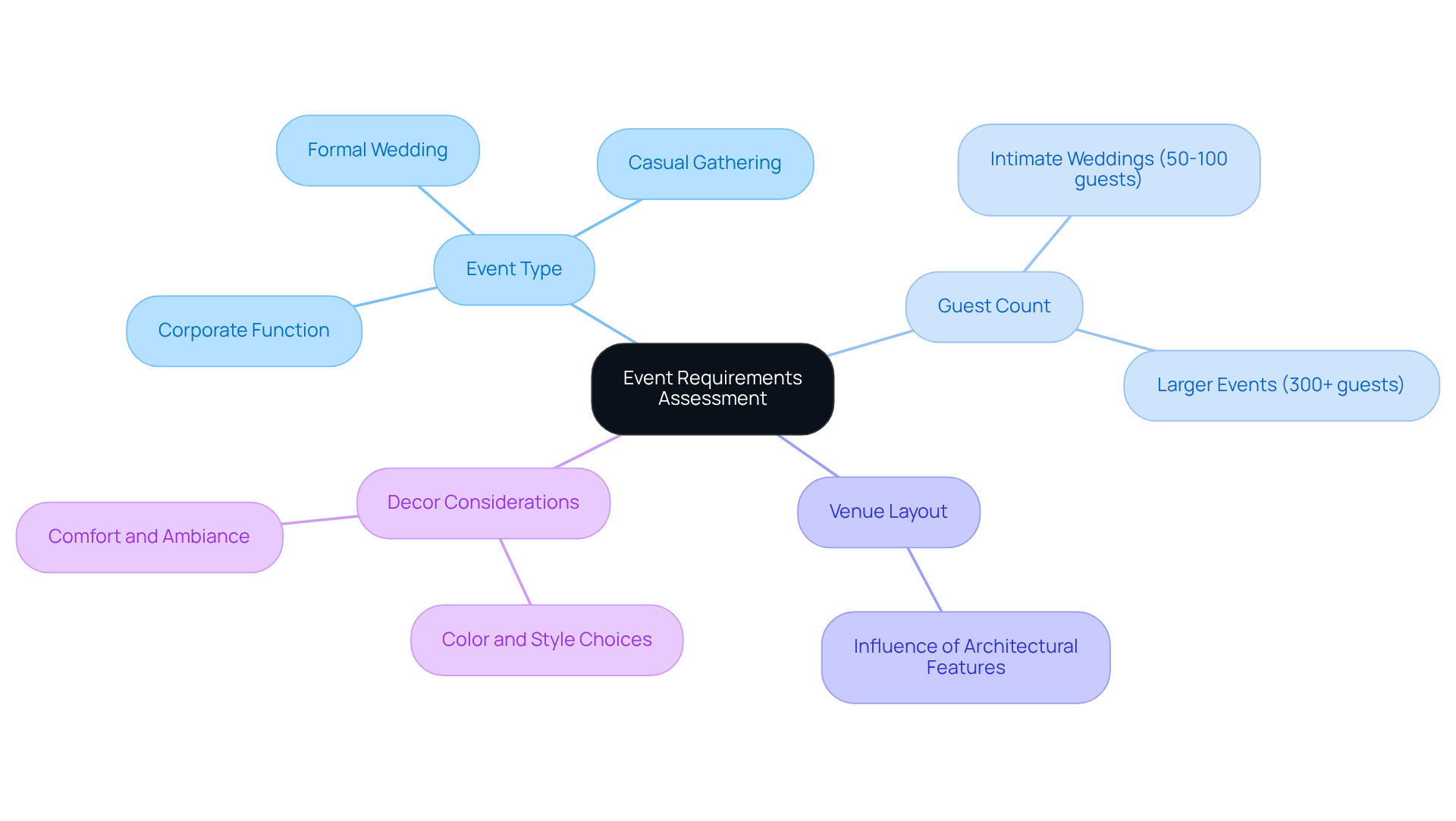 Begin at the center with the main topic, then follow the branches to explore each aspect of planning your event. Each branch represents a key factor that influences your decisions.
