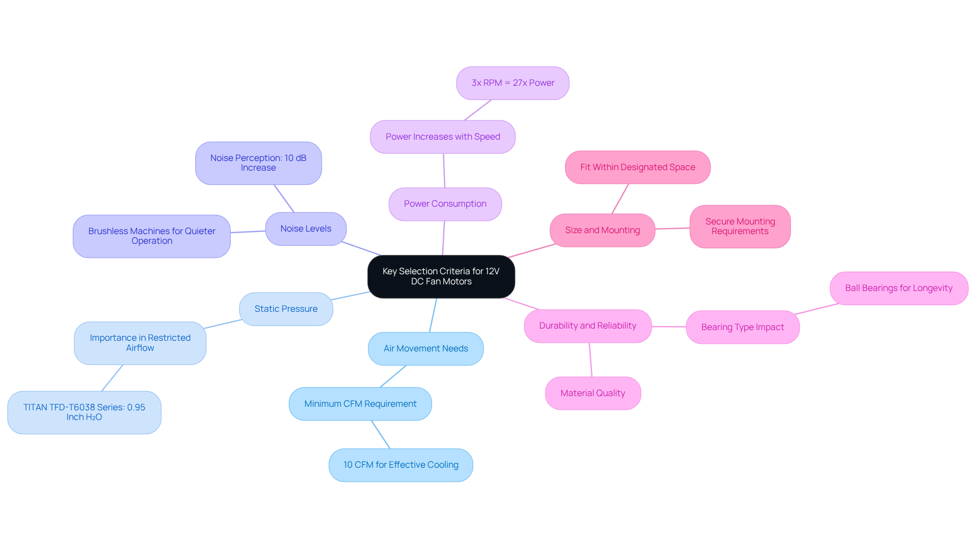 The central node represents the main topic, while the branches show the important criteria to consider. Each branch can have additional details that help explain why that criterion matters.