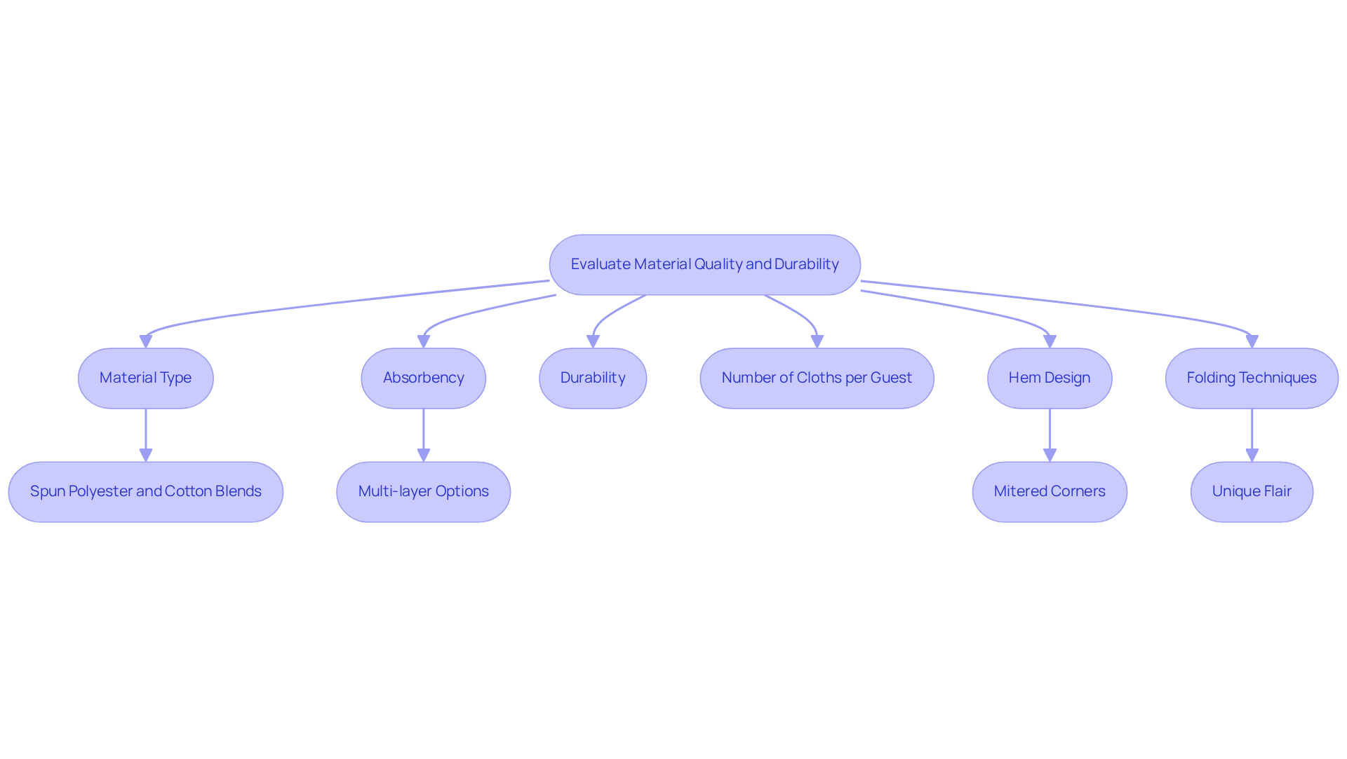 Follow the flowchart to see the steps involved in choosing the right materials for your event. Each box represents a key consideration, and the arrows guide you through the evaluation process.