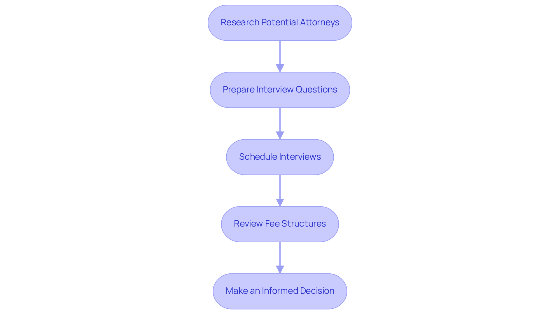 Each box represents a step in the process of hiring an attorney. Follow the arrows to see how to move from one step to the next, ensuring you cover all necessary actions to find the right legal representation.