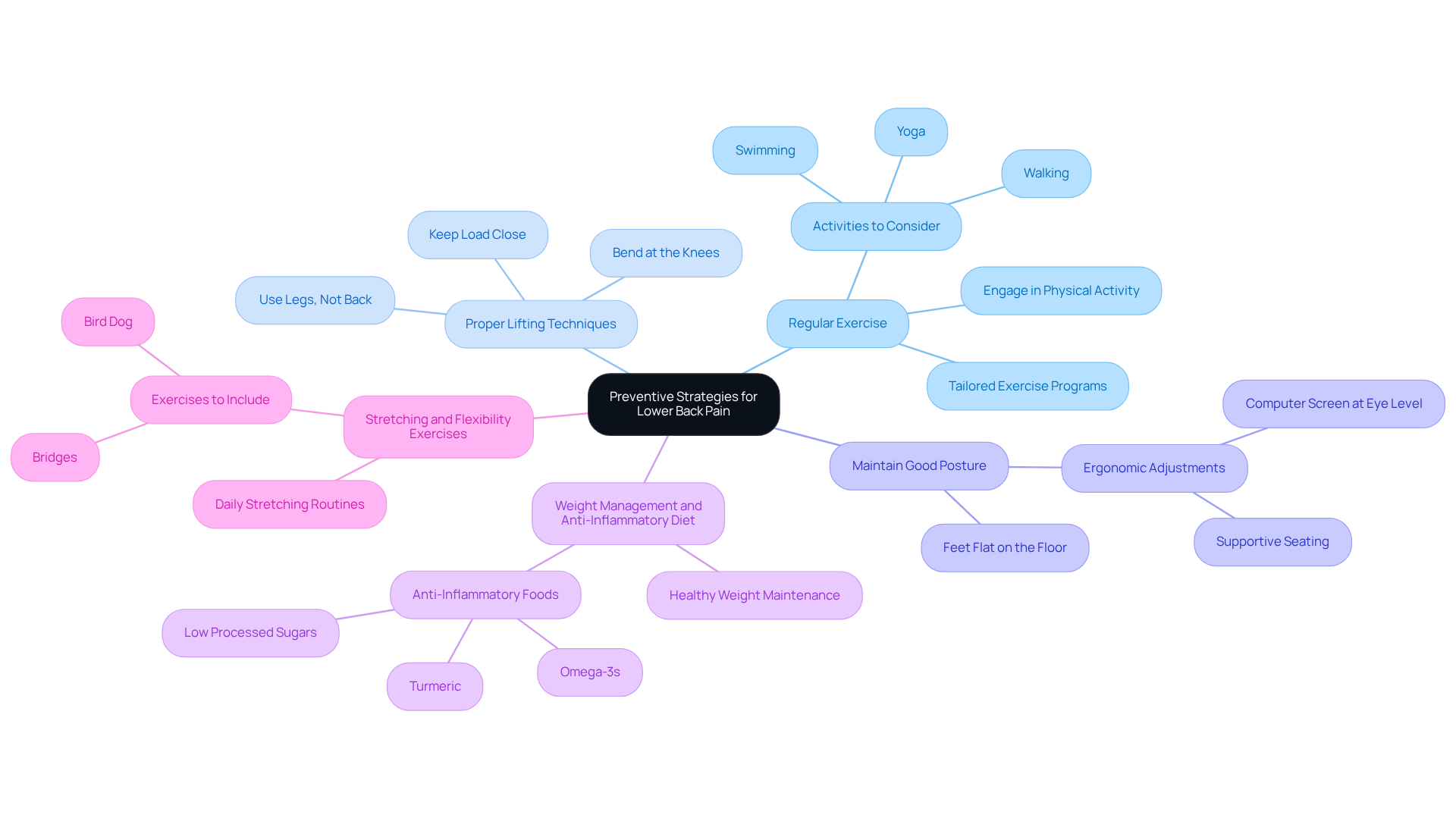 This mindmap starts with the main goal of preventing lower back pain at the center. Each branch represents a key strategy, and the sub-branches provide specific actions you can take. The colors help you easily identify different strategies, making it simple to follow and understand how each part contributes to overall spinal health. This mindmap starts with the main goal of preventing lower back pain at the center. Each branch represents a key strategy, and the sub-branches provide specific actions you can take. The colors help you easily identify different strategies, making it simple to follow and understand how each part contributes to overall spinal health.