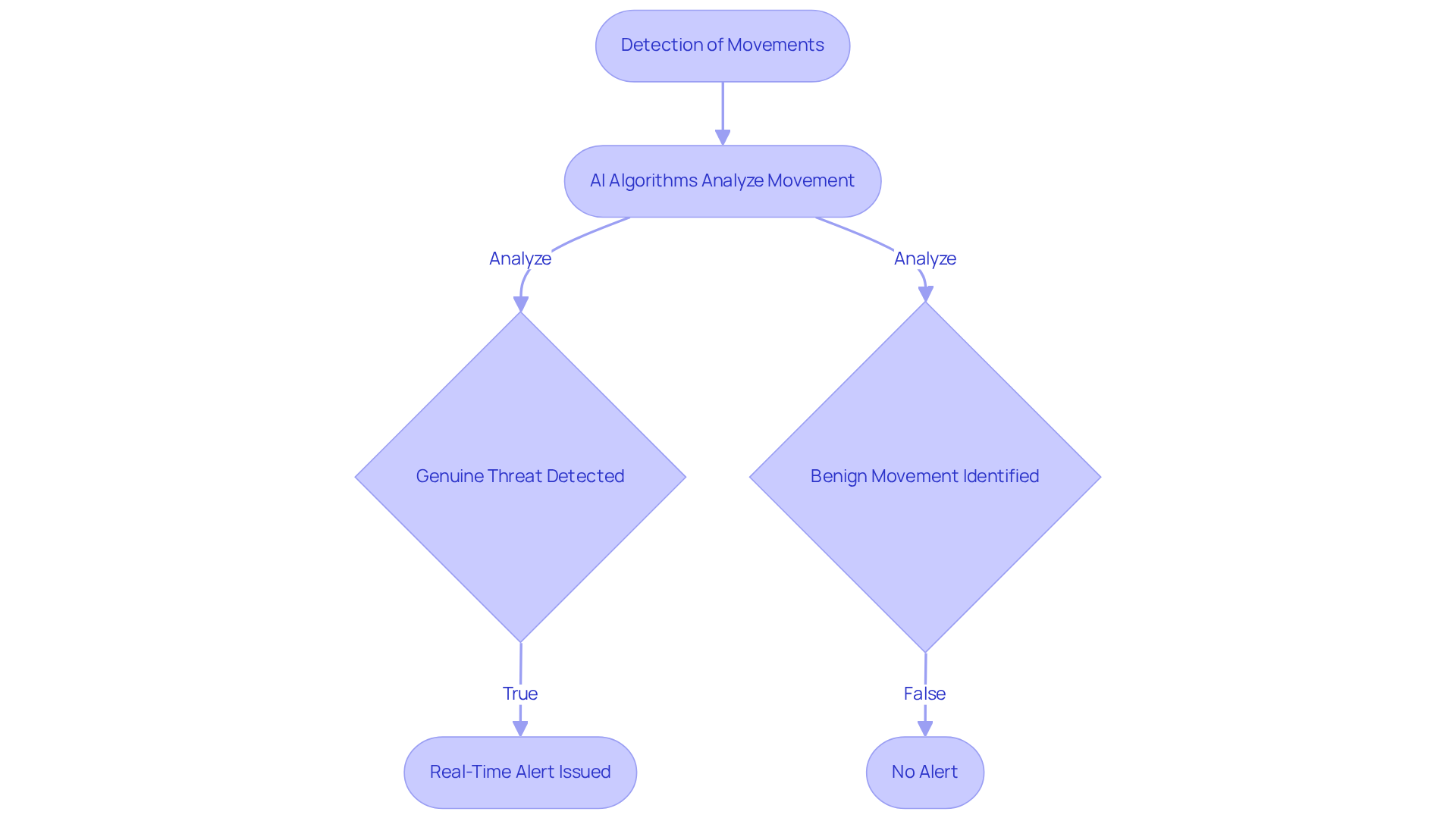 This flowchart shows how the system processes movements: it detects them, analyzes them with AI, and decides whether to issue an alert based on whether a genuine threat is present or not.
