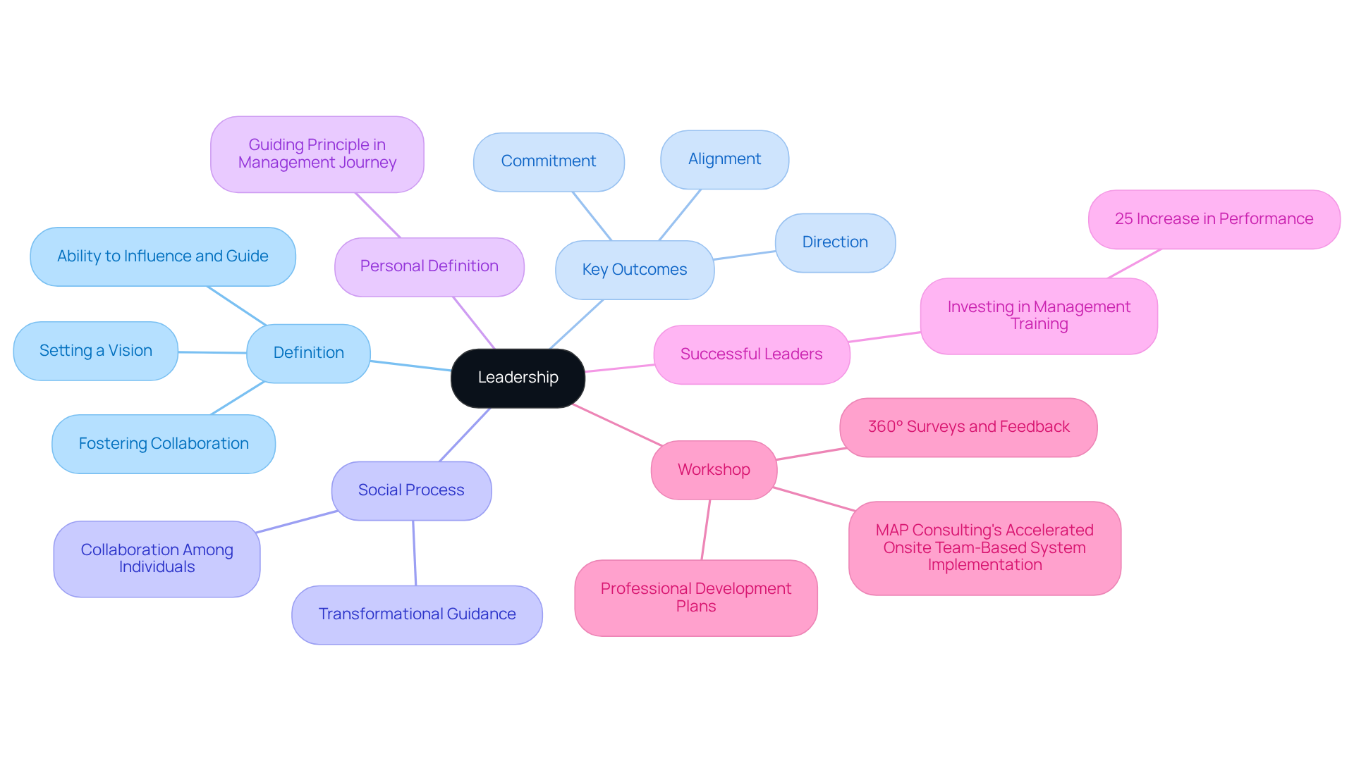 This mindmap starts with the core idea of leadership at the center. Each branch represents a different aspect of leadership, such as its definition and key outcomes. Follow the branches to explore how these ideas connect and contribute to effective leadership.