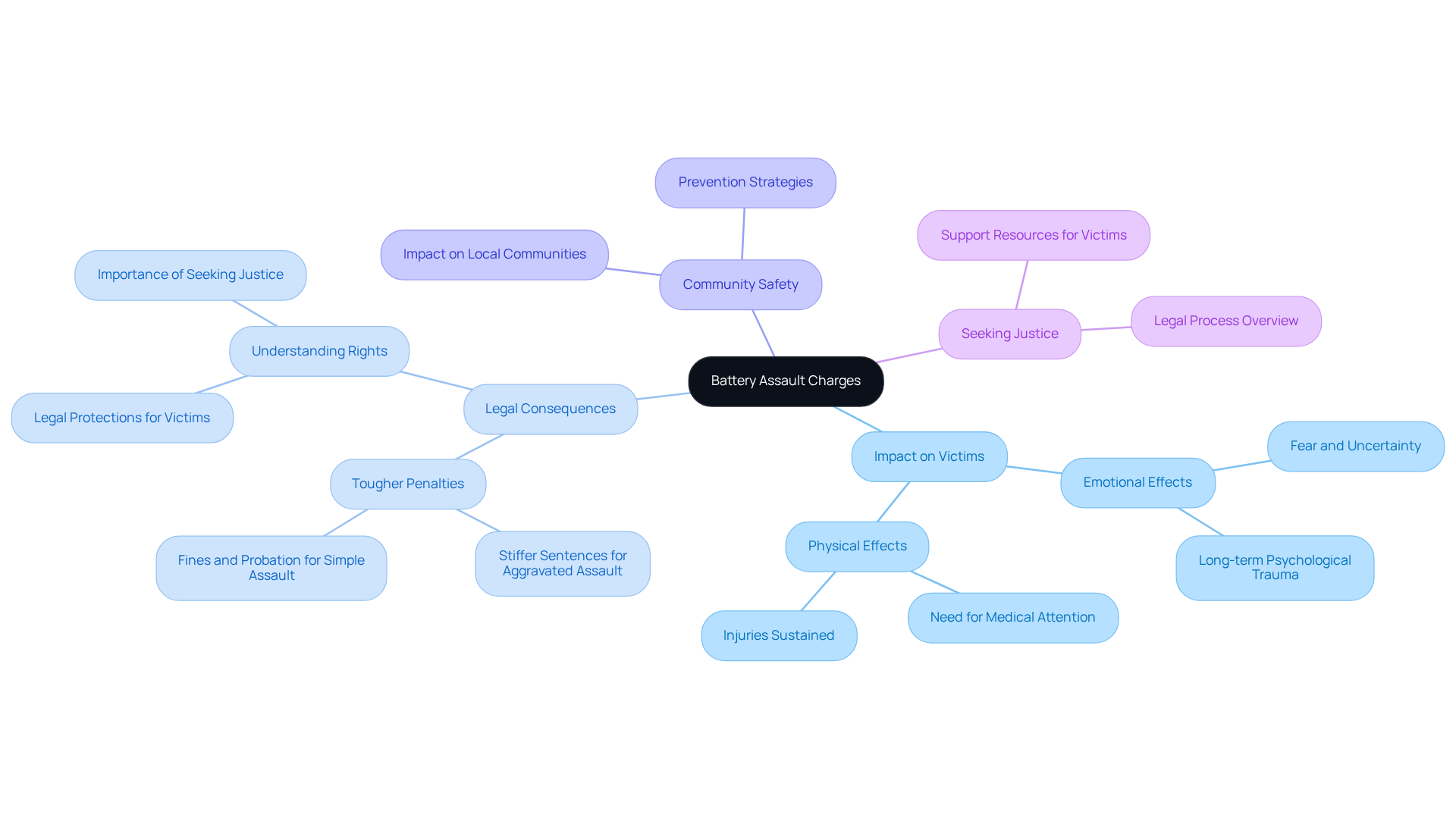 This mindmap starts with the main topic in the center and branches out to show how different aspects of battery assault charges are connected. Each branch represents a key theme, helping you see the bigger picture and understand the various impacts and legal considerations involved. This mindmap starts with the main topic in the center and branches out to show how different aspects of battery assault charges are connected. Each branch represents a key theme, helping you see the bigger picture and understand the various impacts and legal considerations involved.