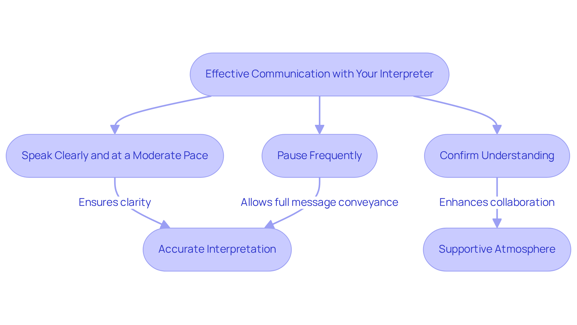 Follow the arrows to see the recommended strategies for effective communication with your interpreter. Each step is designed to help ensure your message is accurately conveyed during asylum interviews.