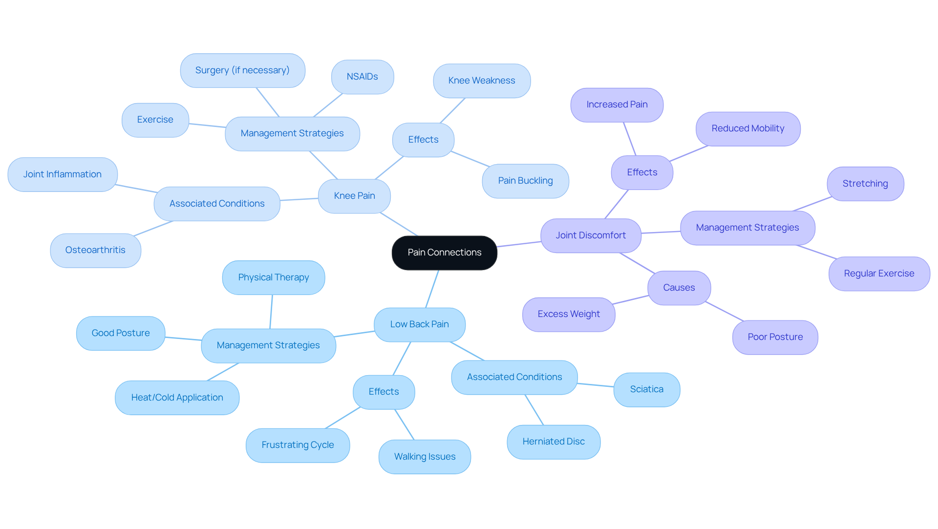 The central node represents the overall theme of pain connections. Each branch shows a specific type of pain or related condition, helping you see how they are linked and how one can affect the other. The central node represents the overall theme of pain connections. Each branch shows a specific type of pain or related condition, helping you see how they are linked and how one can affect the other.