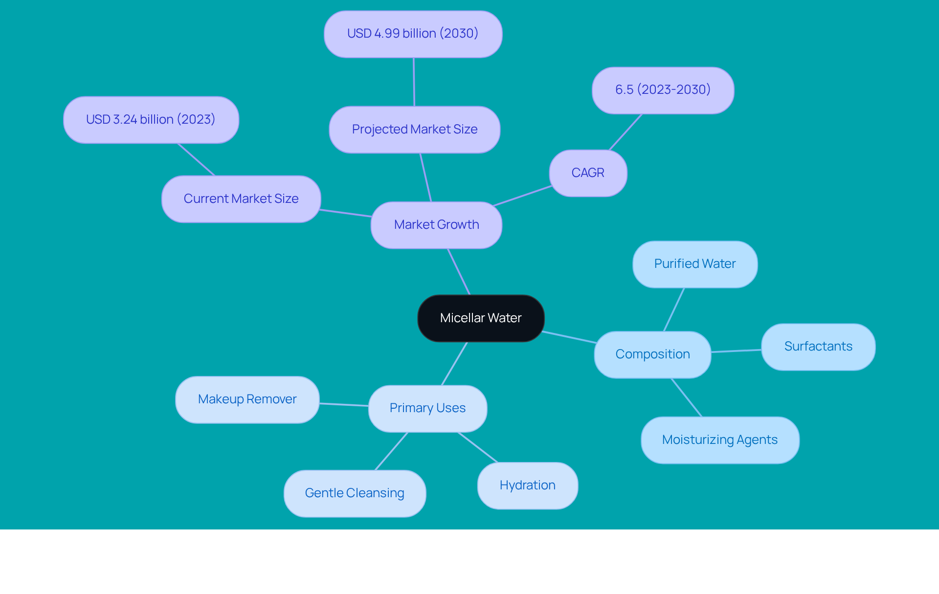 The center represents micellar water, while the branches show its key components and uses. The market growth information illustrates the rising popularity and demand for such products in skincare.