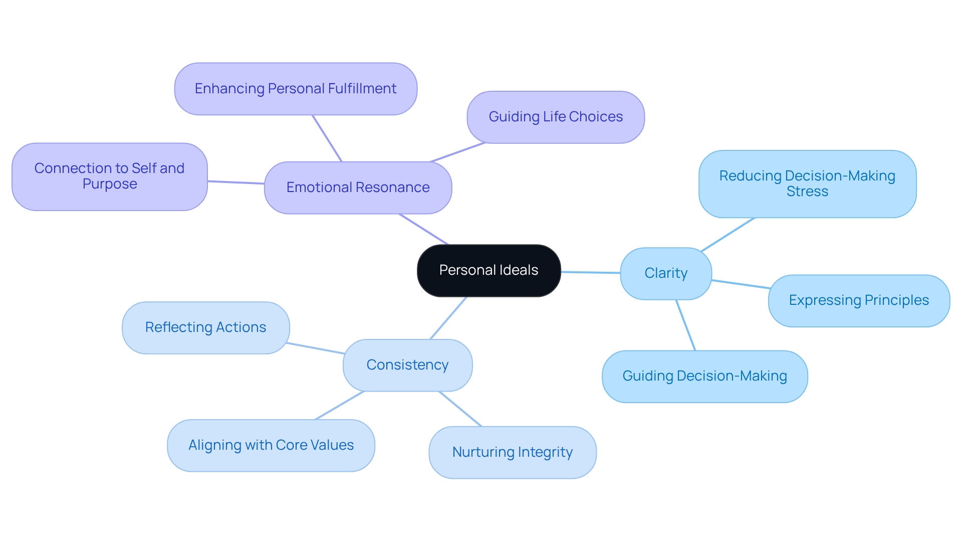 The center represents personal ideals, with branches showing key traits. Each trait connects to its importance and how it influences our actions and decisions, illustrating the holistic nature of our values.