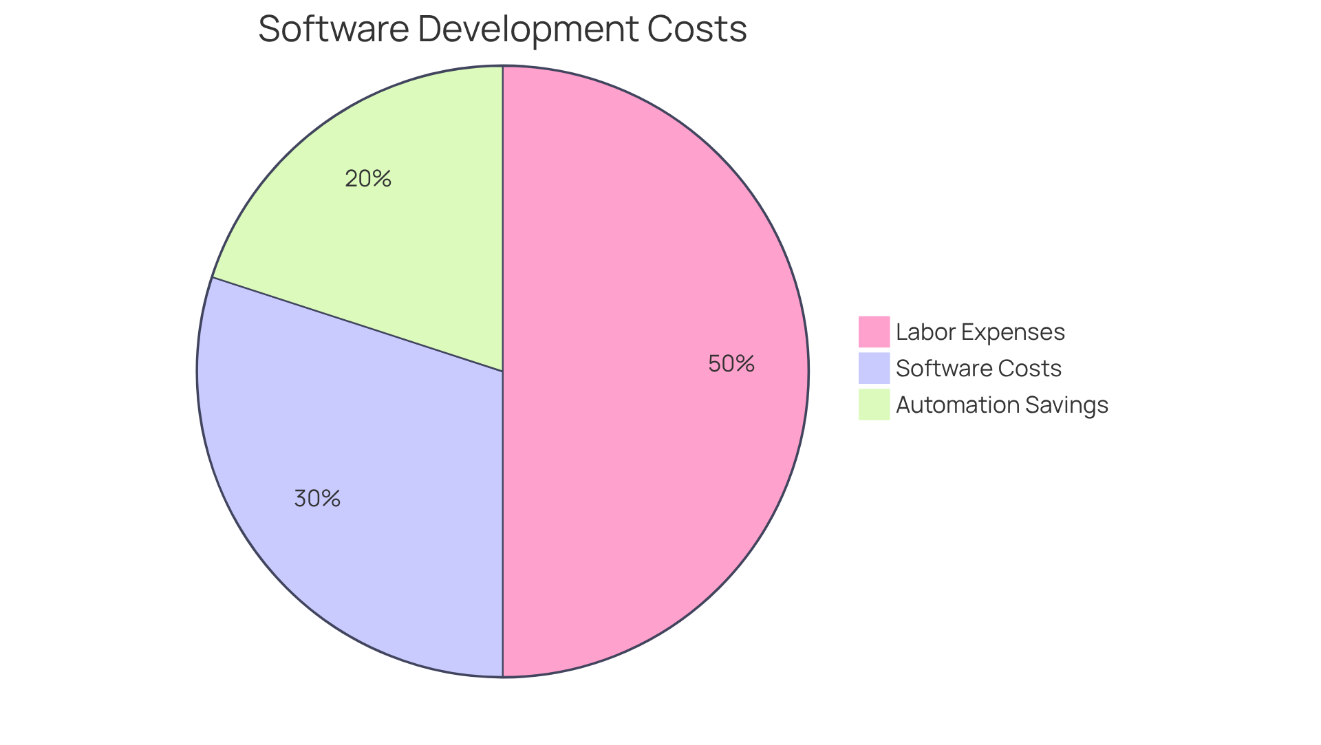 This pie chart shows how different costs contribute to the overall expenses in software development. The larger the slice, the more significant that cost is to the total budget. For example, the software development costs take up a notable portion, while automation can lead to substantial savings.