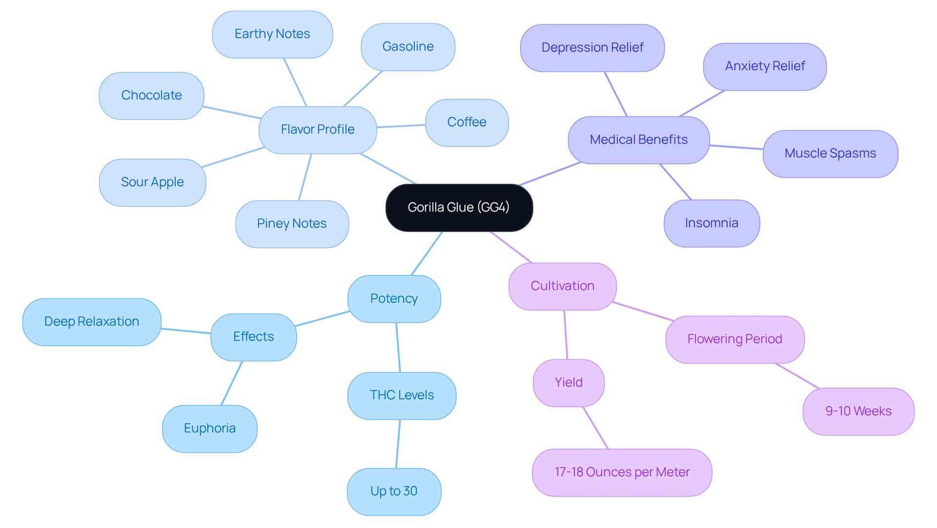 This mindmap illustrates the key features and benefits of the Gorilla Glue strain. Each branch represents a different aspect, helping you understand what makes GG4 special and how it can be enjoyed or cultivated.