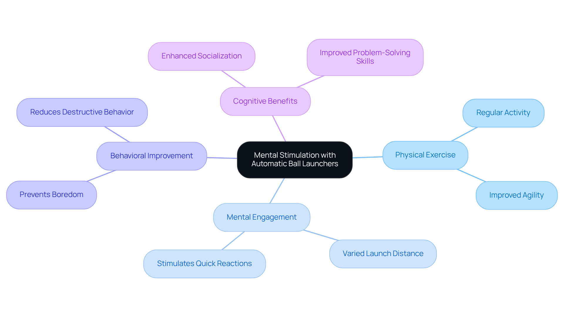 The central node represents the main concept, while the branches illustrate the various benefits and outcomes that come from using automatic ball launchers for dogs. This visual helps you see how these devices contribute to your pet's mental and physical well-being.
