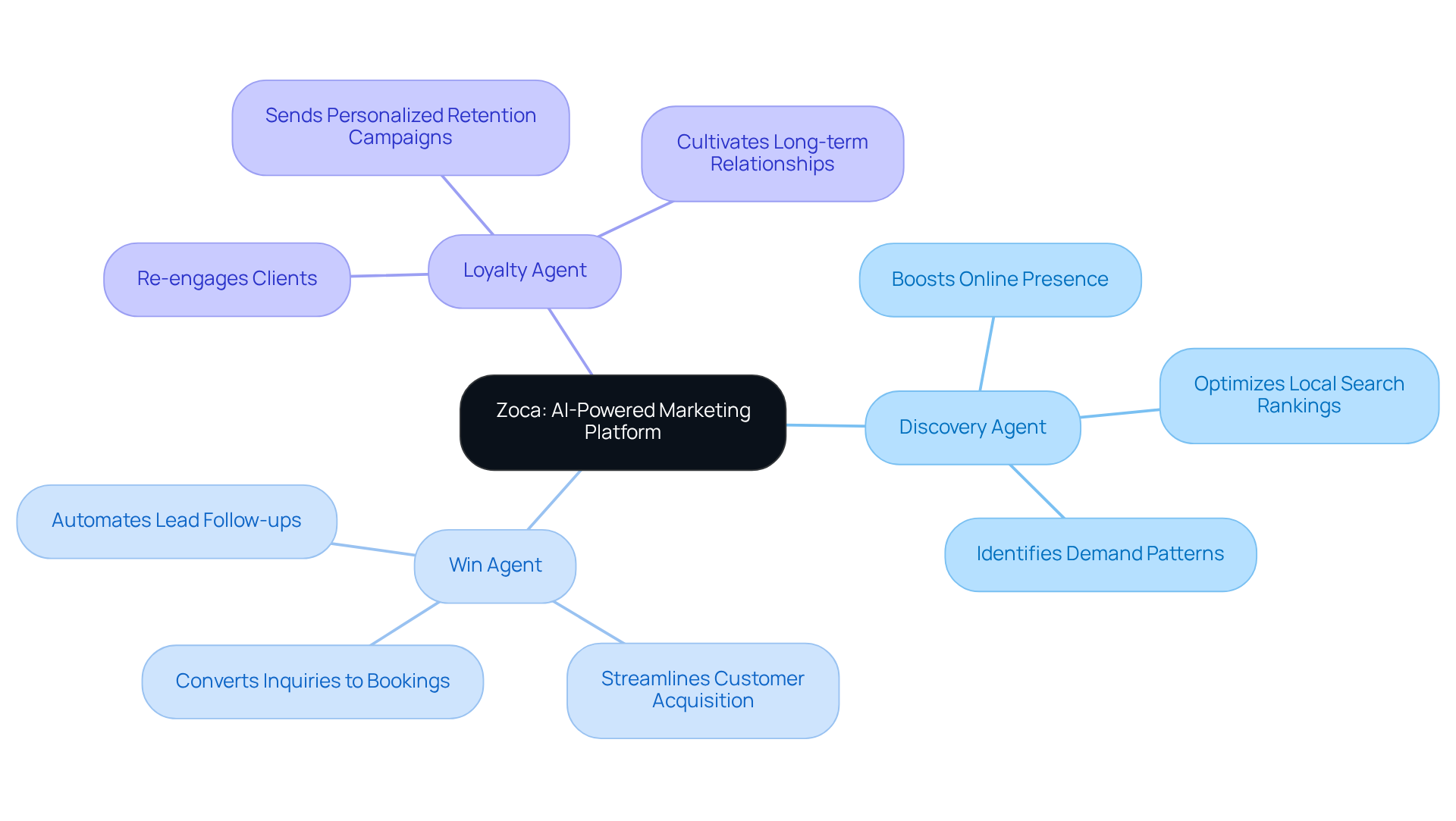 Start at the center with Zoca, then explore each AI agent's role. Each branch shows how the agents work together to improve salon appointment management. Start at the center with Zoca, then explore each AI agent's role. Each branch shows how the agents work together to improve salon appointment management.