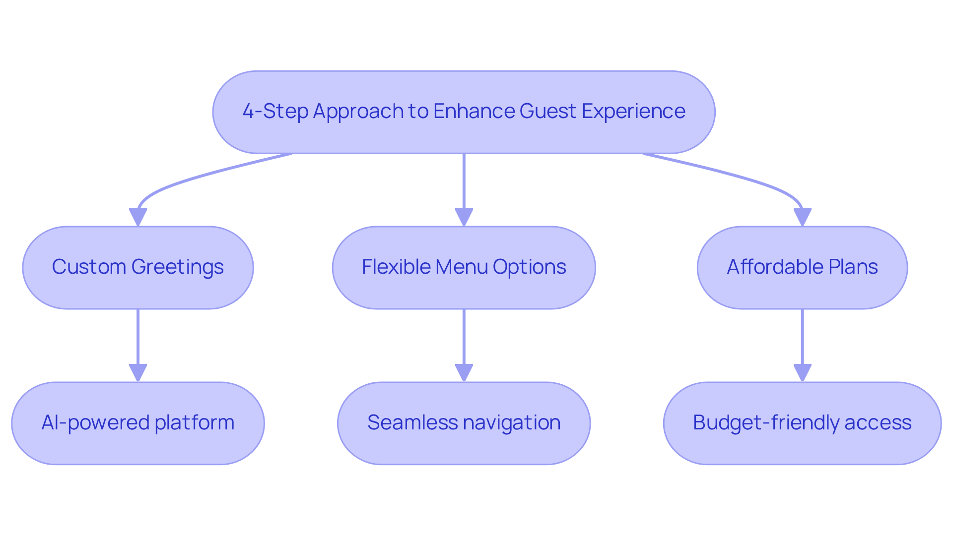 This flowchart illustrates how each feature of the auto-attendant service connects to improve the guest experience, making it easier for hotels to communicate effectively and create a welcoming atmosphere. This flowchart illustrates how each feature of the auto-attendant service connects to improve the guest experience, making it easier for hotels to communicate effectively and create a welcoming atmosphere.