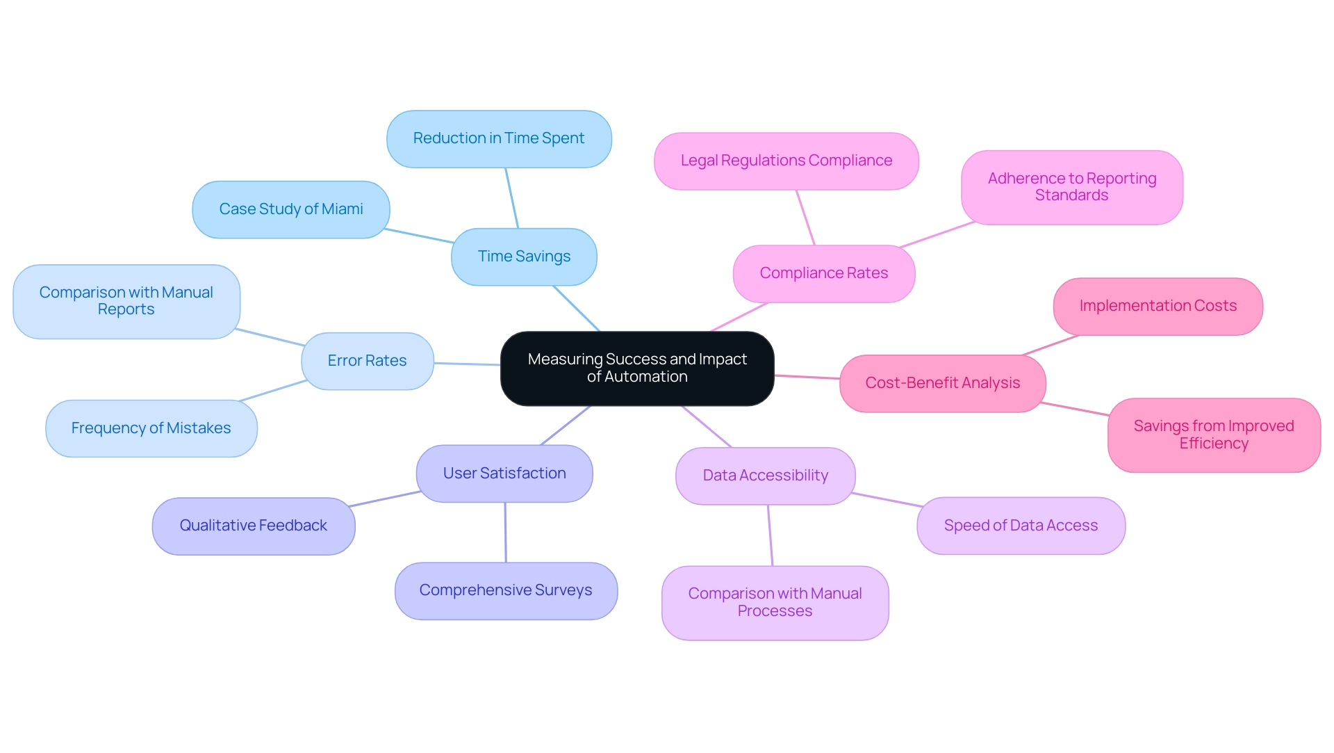 Each branch represents a key metric for measuring success, with sub-branches detailing specific evaluation aspects related to each metric.