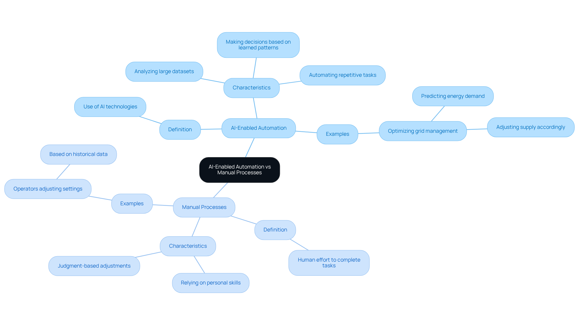 The central node represents the main topic, while the branches show the key differences and examples of each process. Follow the branches to explore how AI and manual methods compare in various aspects. The central node represents the main topic, while the branches show the key differences and examples of each process. Follow the branches to explore how AI and manual methods compare in various aspects.