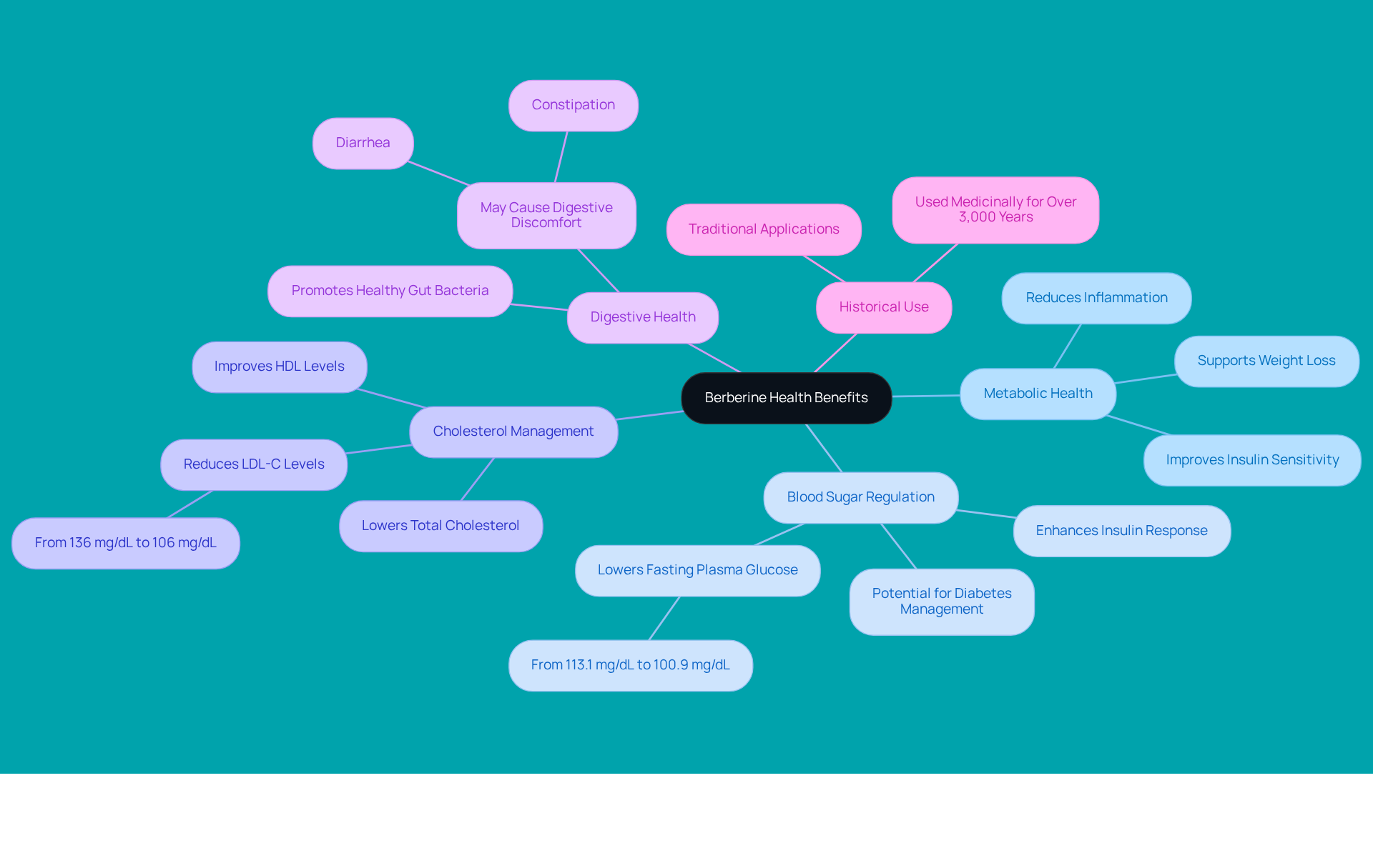 The central node represents berberine, while the branches show its various health benefits. Each color-coded branch highlights a different aspect of berberine's effects, making it easy to follow and understand.