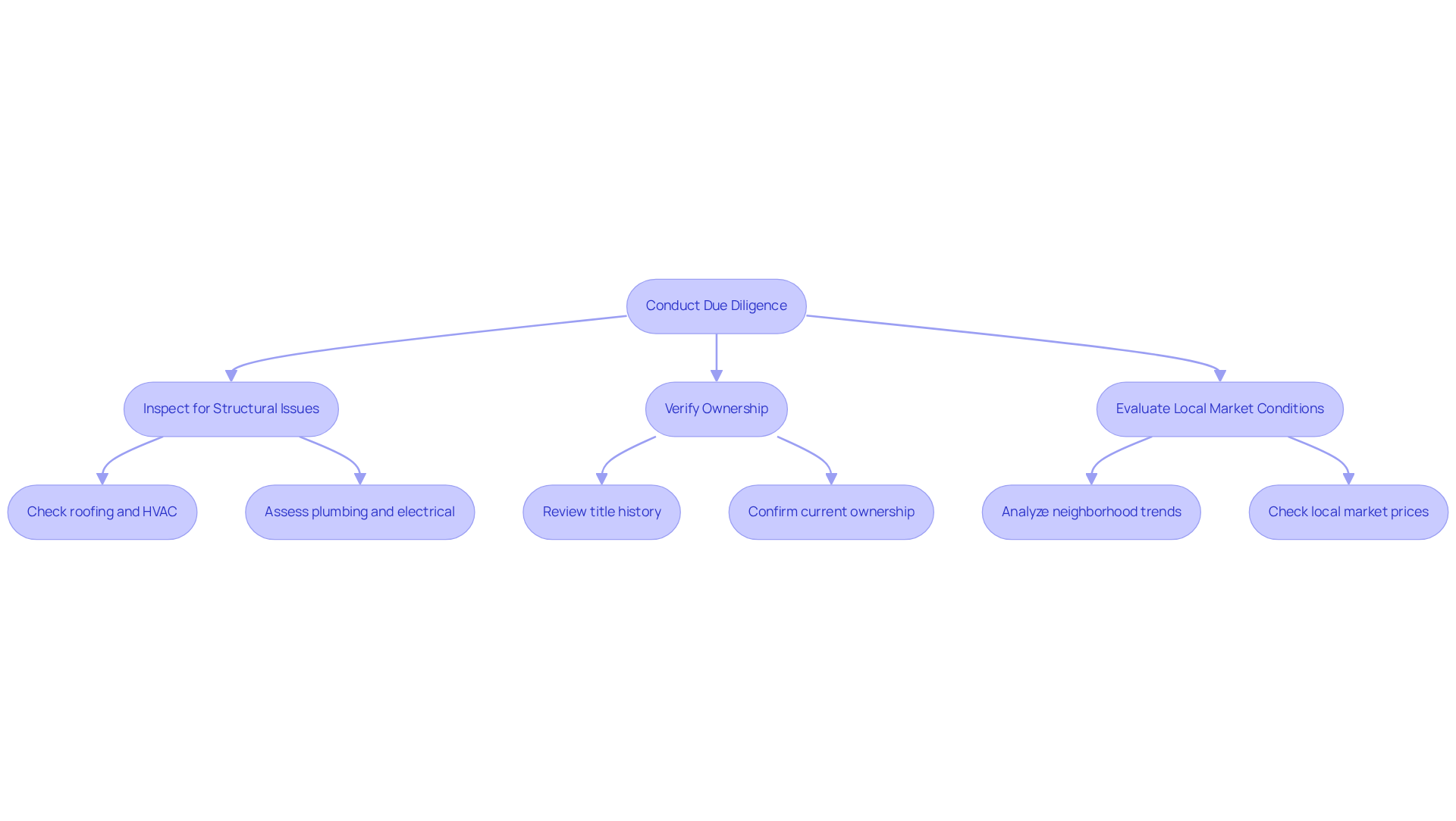 This flowchart outlines the steps you need to take when conducting due diligence on a property. Start at the top and follow the arrows to see what actions to take next. Each box represents a key area to focus on, ensuring you cover all essential aspects before making an investment.