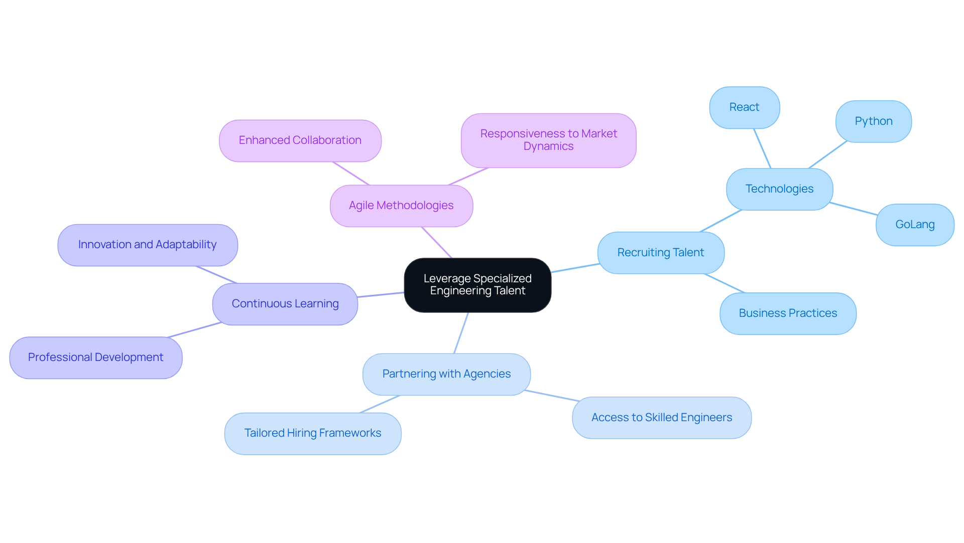 Start at the center with the main strategy, then explore each branch to see how recruiting, partnerships, learning, and methodologies contribute to successful ecommerce software development.