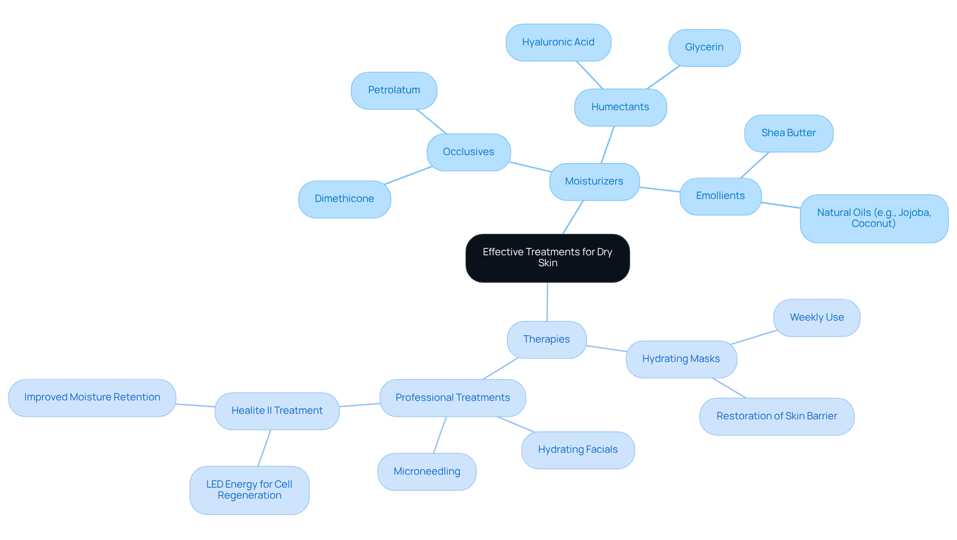 The center represents the overall approach to treating dry skin, with branches showing specific products and therapies. Each color-coded section helps you quickly identify what type of treatment to consider.