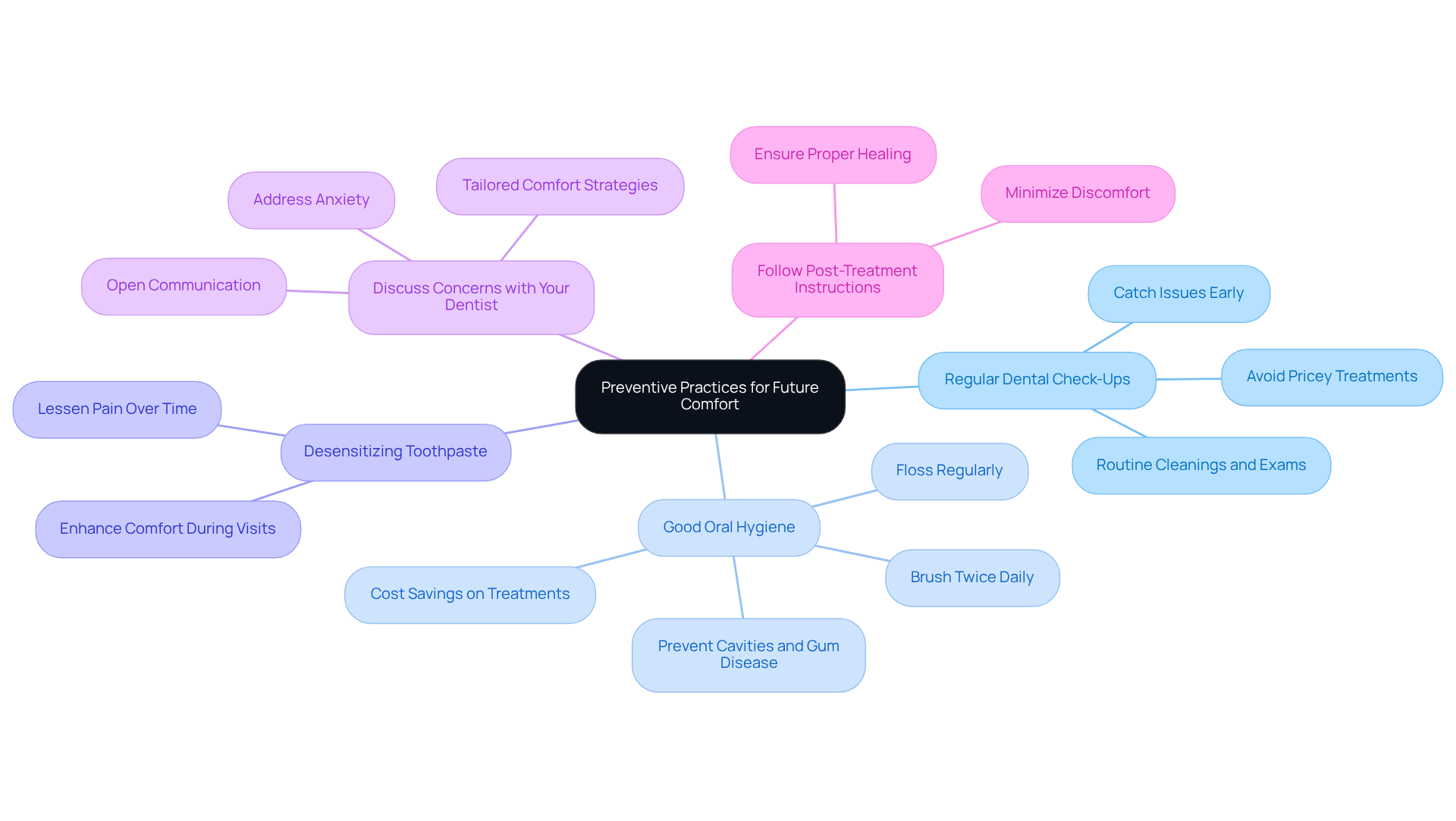 This mindmap starts with the main idea of improving comfort during dental visits. Each branch represents a specific practice you can adopt, and the sub-branches provide additional details or benefits. Follow the branches to see how each practice contributes to a more pleasant dental experience. This mindmap starts with the main idea of improving comfort during dental visits. Each branch represents a specific practice you can adopt, and the sub-branches provide additional details or benefits. Follow the branches to see how each practice contributes to a more pleasant dental experience.