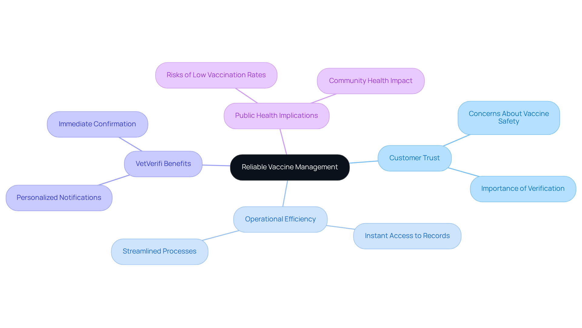The central node represents the main topic of vaccine management, while the branches show how it connects to customer trust, operational efficiency, and public health. Each sub-point provides more detail on these connections.