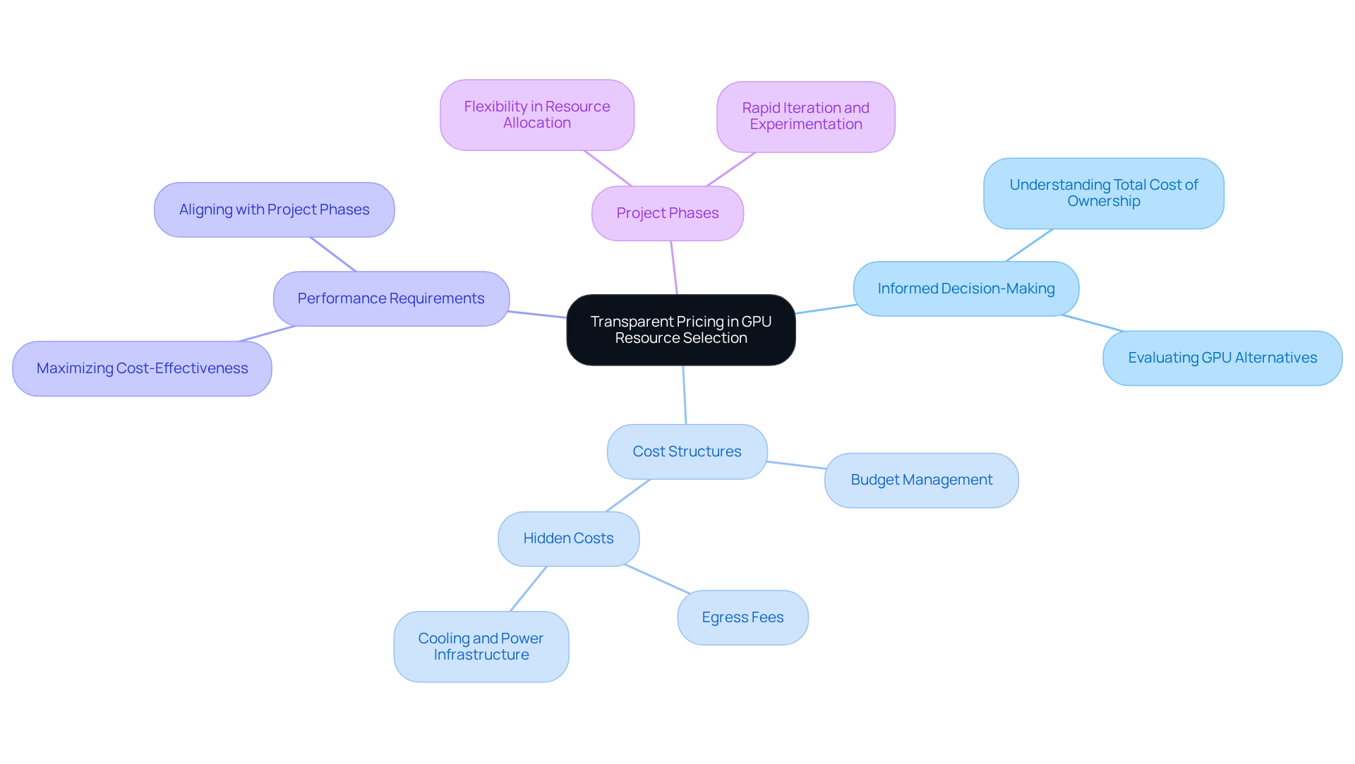 The center represents the main idea of transparent pricing, with branches showing how it influences decision-making in various aspects of GPU resource selection. Each branch highlights a different factor that organizations consider when making informed choices. The center represents the main idea of transparent pricing, with branches showing how it influences decision-making in various aspects of GPU resource selection. Each branch highlights a different factor that organizations consider when making informed choices.