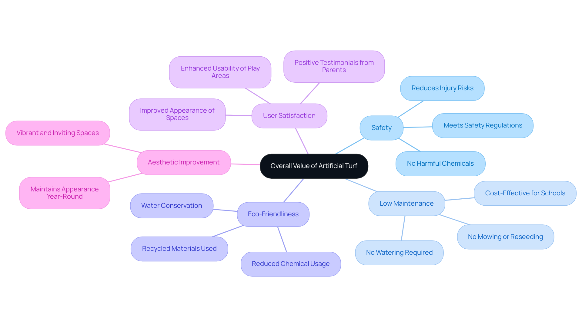This mindmap starts with the main idea in the center and branches out to show different benefits of artificial turf. Each branch represents a key theme, and the sub-branches provide more details. It's a great way to see how all these aspects connect to the overall value of using artificial turf in playgrounds.