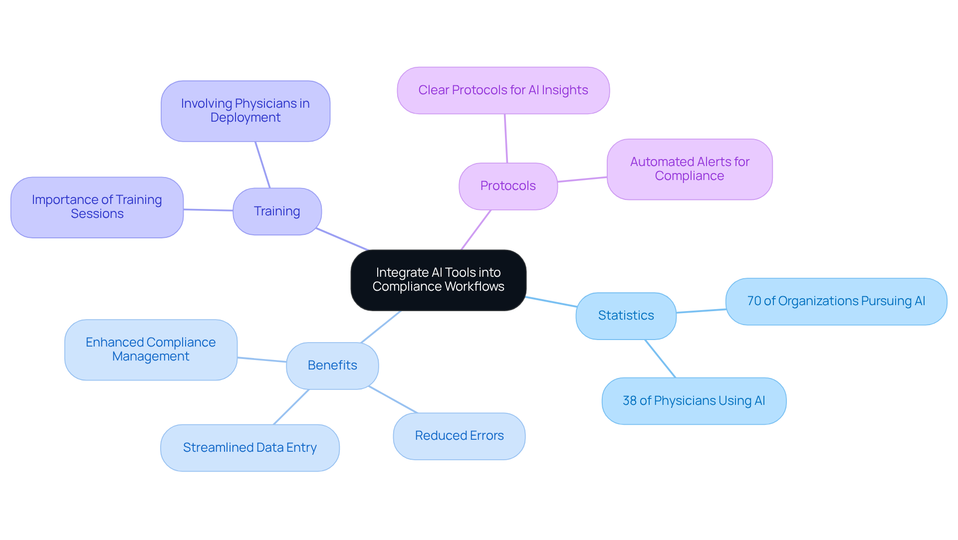 Start at the center with the main idea of AI integration, then explore each branch to see important statistics, benefits, training needs, and protocols that support this integration.