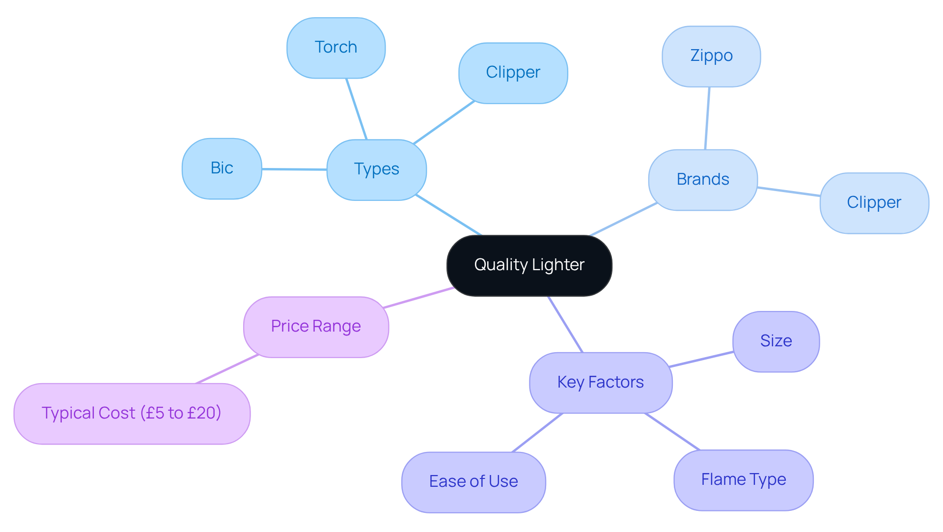 The center represents the main topic of quality lighters. Each branch shows different aspects to consider, like types and brands, helping you visualize what to look for in a lighter. The center represents the main topic of quality lighters. Each branch shows different aspects to consider, like types and brands, helping you visualize what to look for in a lighter.