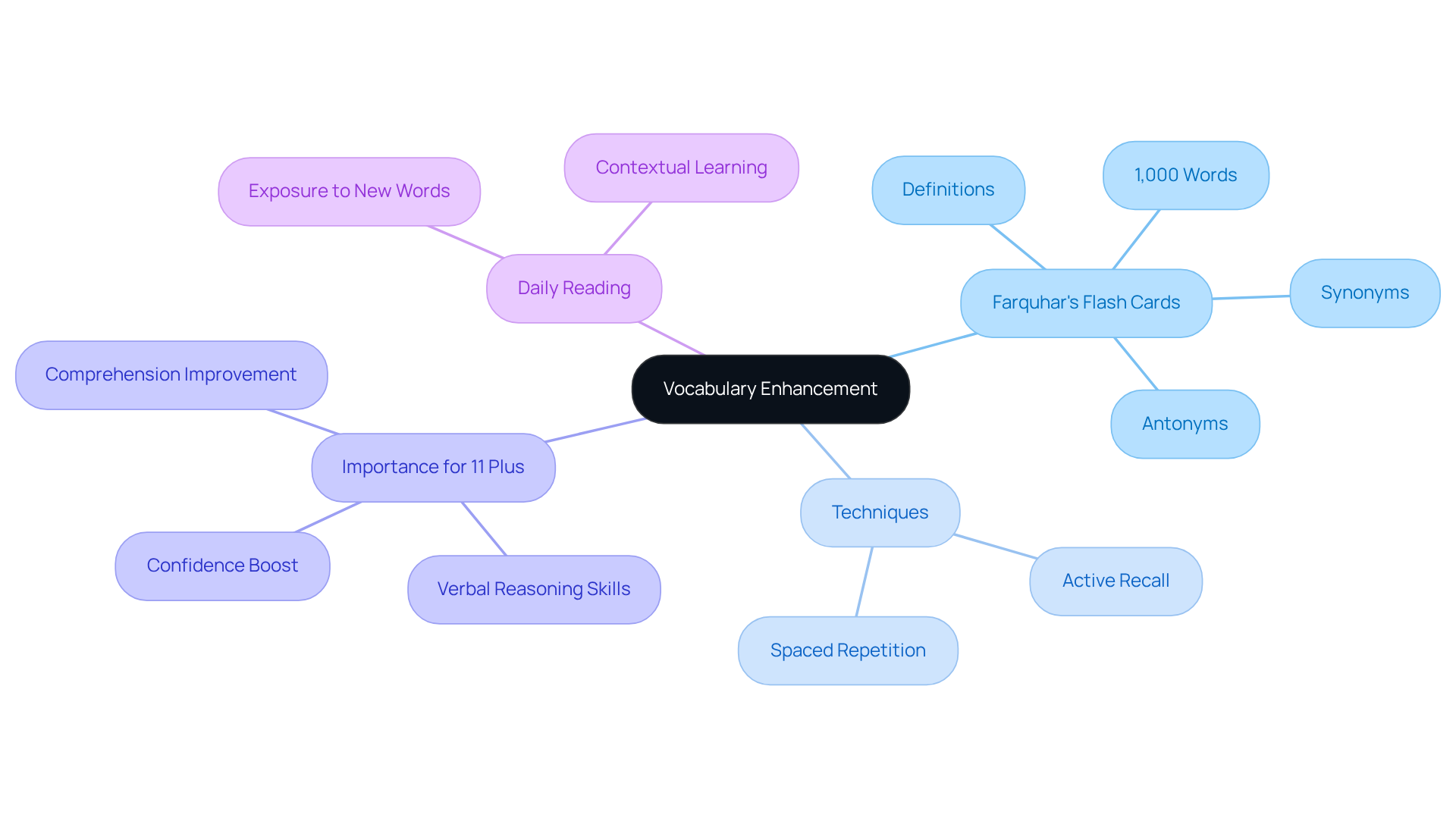 The central node represents the main theme of vocabulary enhancement, while the branches show different aspects like the flashcards, techniques used, and their significance for exam success. Follow the branches to explore how each part contributes to improving vocabulary.
