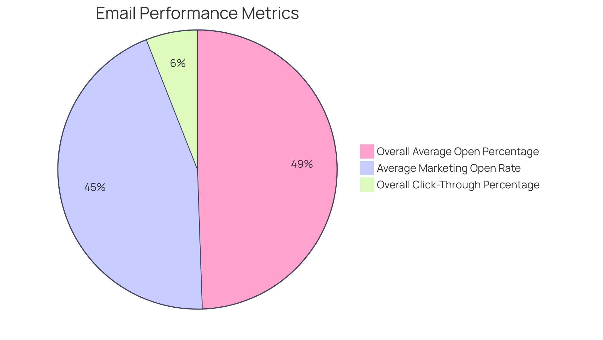 Each slice represents a different metric in email marketing: overall average open percentage, average marketing open rate, and overall click-through percentage.