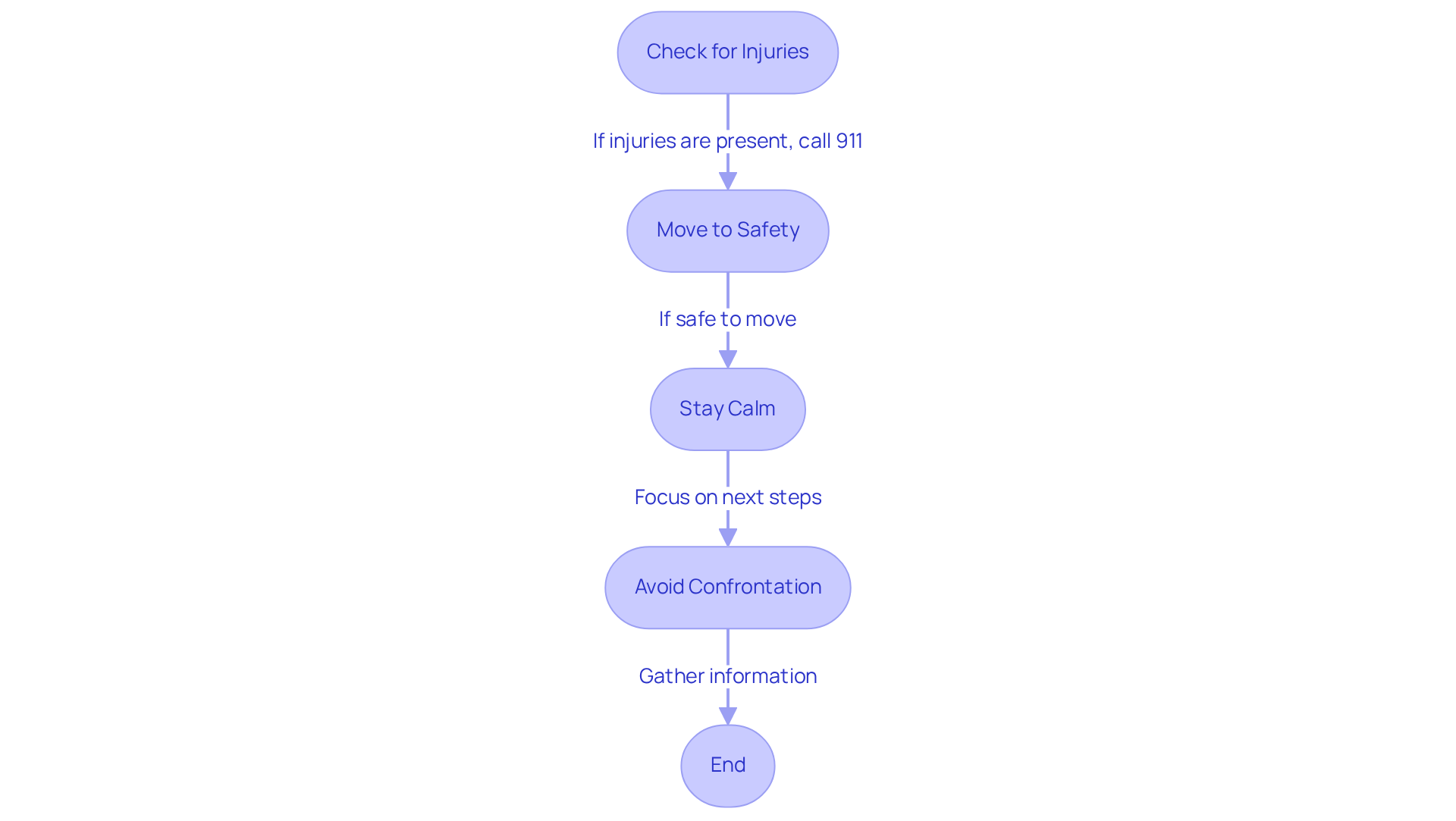 This flowchart guides you through the essential steps to take after an accident. Start at the top and follow the arrows to ensure safety and make informed decisions. Each box represents a crucial action to help you manage the situation effectively.