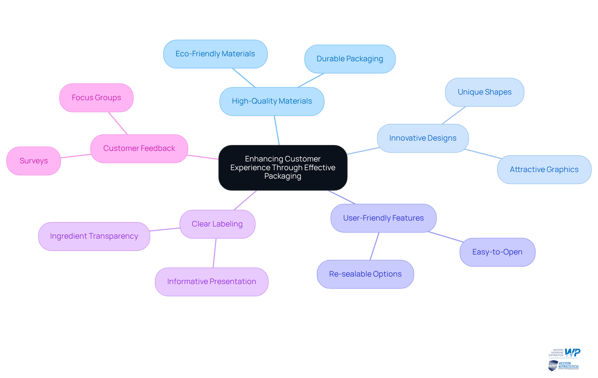 This mindmap starts with the main idea in the center and branches out to show various important elements of effective packaging that enhance customer experience. Each color-coded branch helps you see how different strategies connect to the overall goal of improving customer satisfaction.