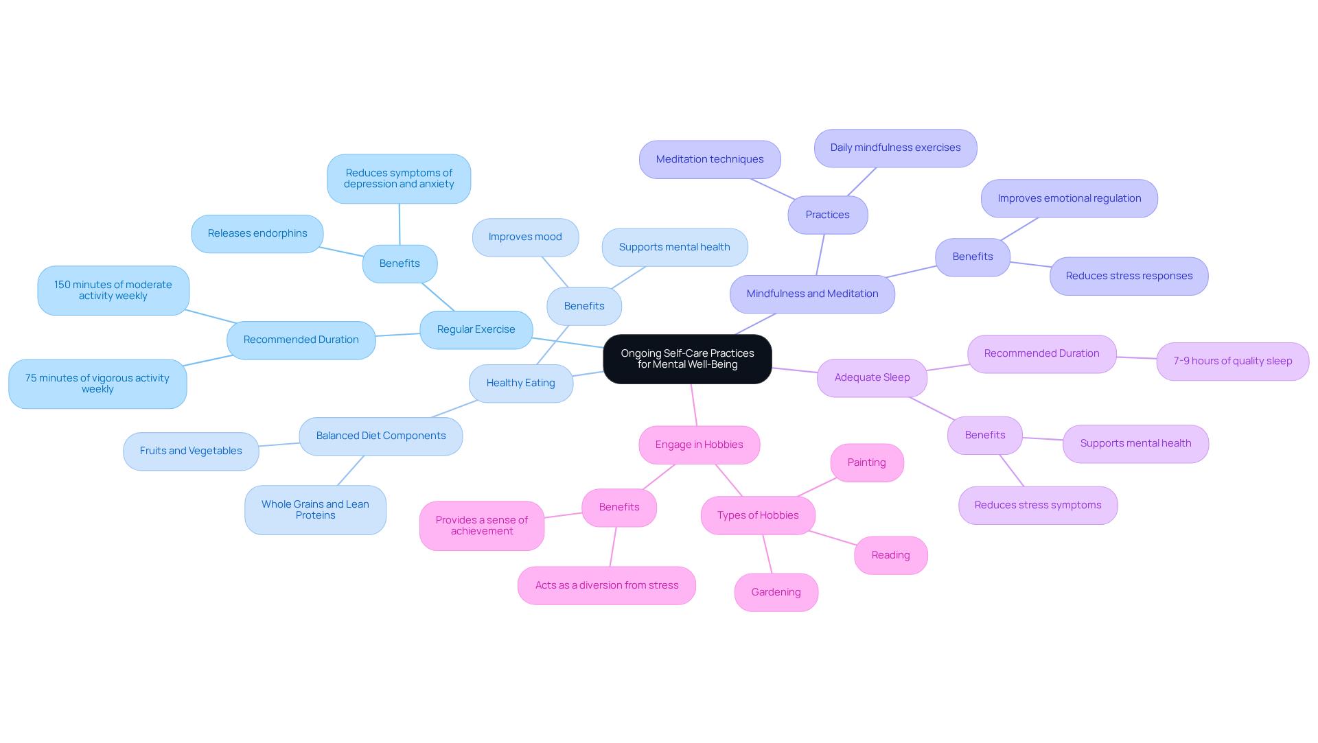 The central node represents the overall theme of self-care. Each branch shows a specific practice that can help improve mental health, and the sub-branches provide additional details or benefits of those practices. Follow the branches to explore how each practice contributes to your well-being.