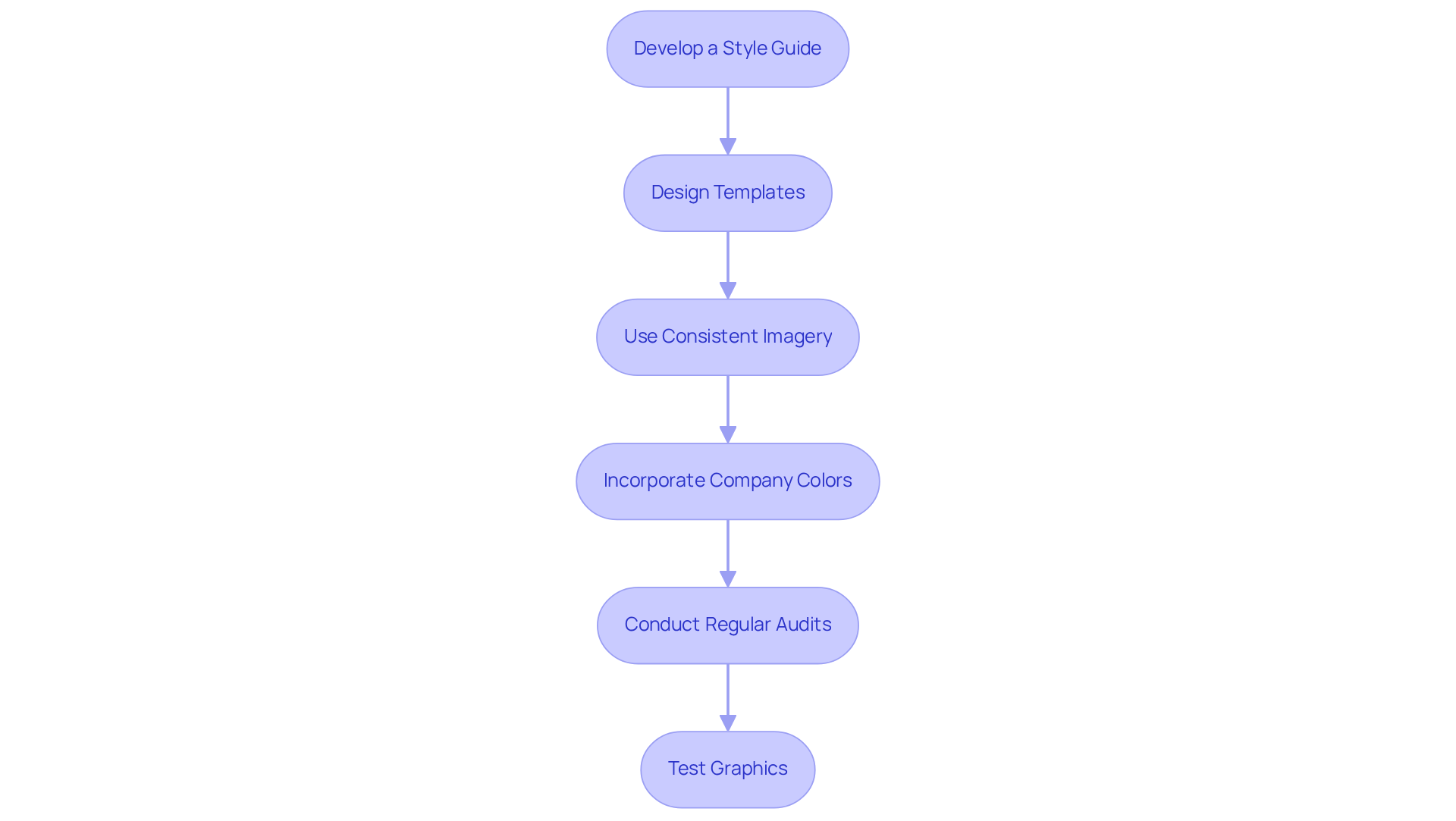 Each box represents a step in the process of creating visual content that aligns with your brand. Follow the arrows to see how each step leads to the next, ensuring your visuals are consistent and impactful.