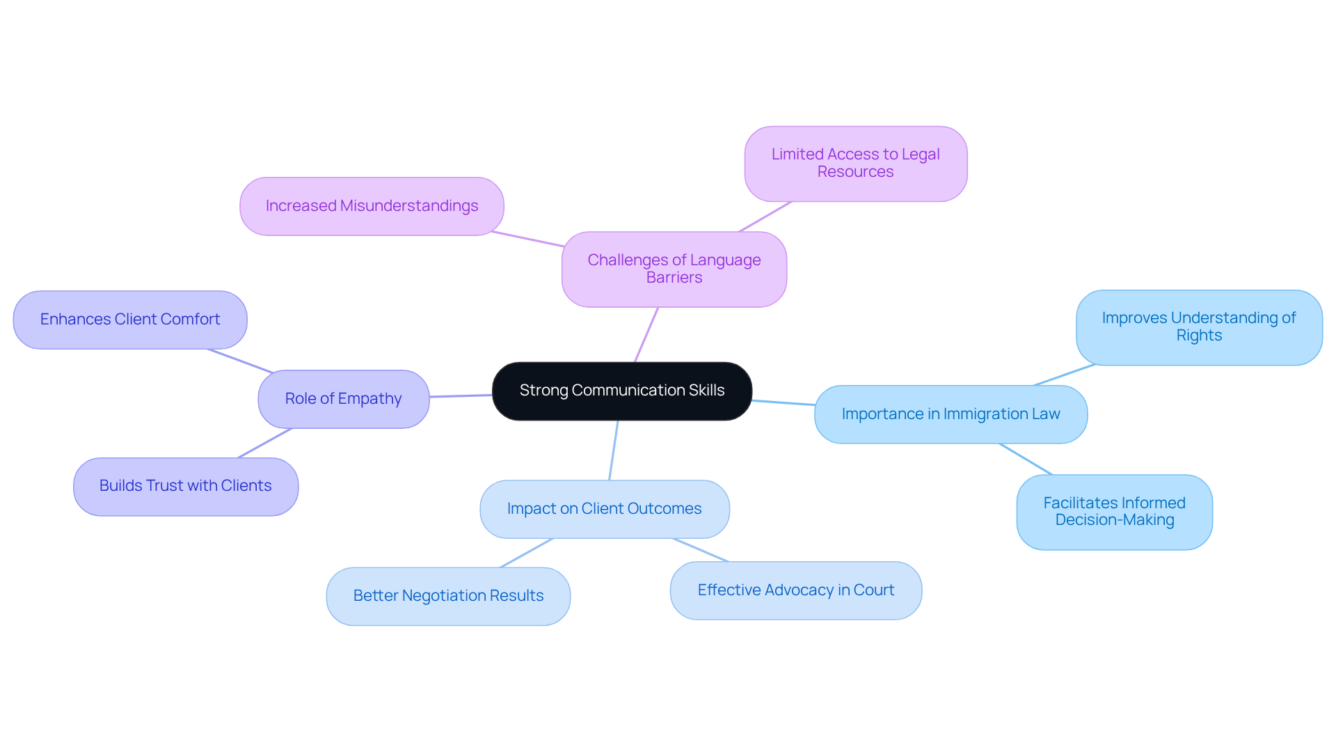 This mindmap illustrates how strong communication skills are crucial in immigration law. Each branch represents a different aspect of communication's impact, helping you see how they connect to improve the experience and outcomes for clients.