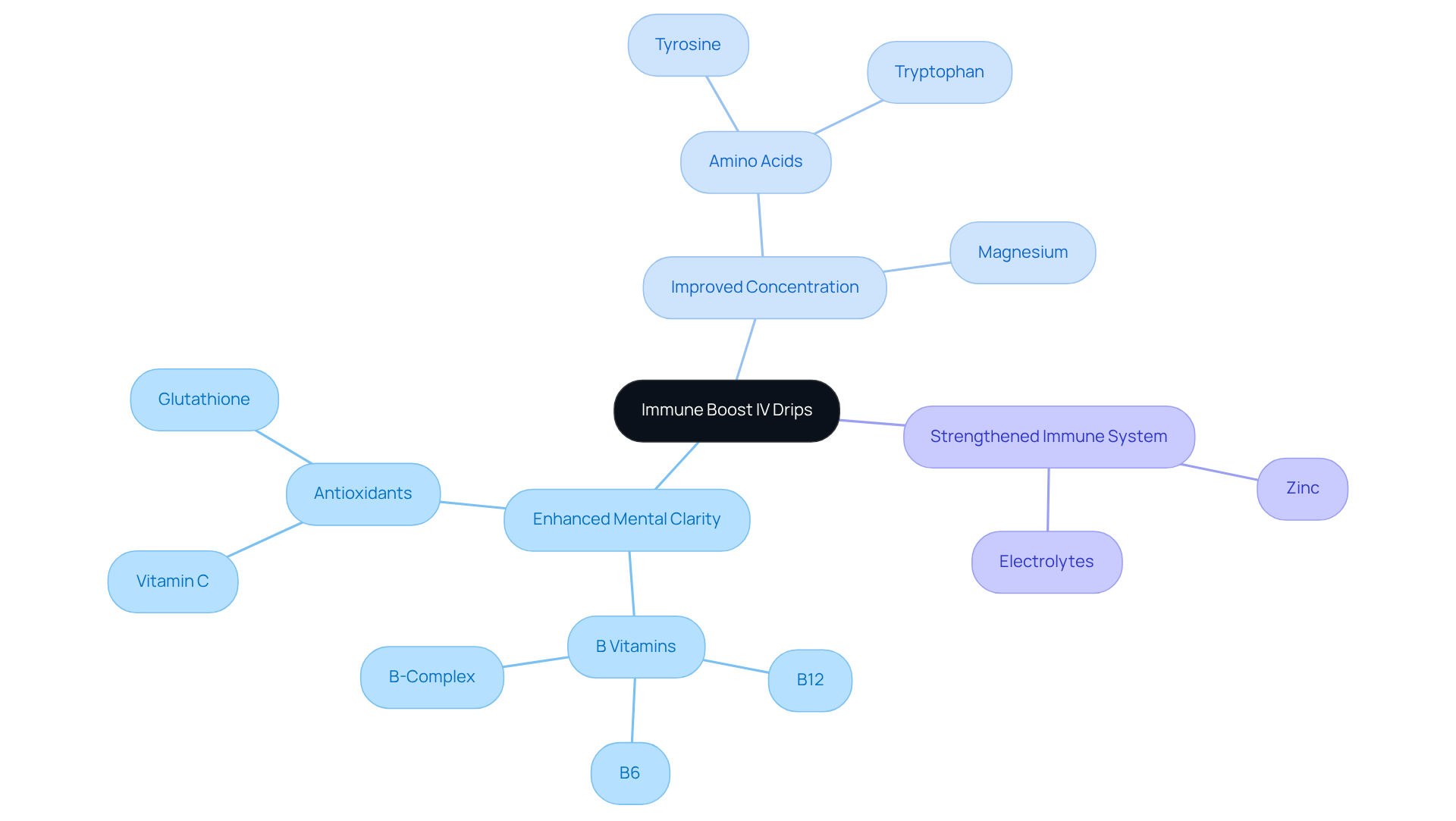 The central node represents the IV drips, with branches showing the key benefits and nutrients involved. Follow the branches to see how each nutrient contributes to mental clarity and wellness.
