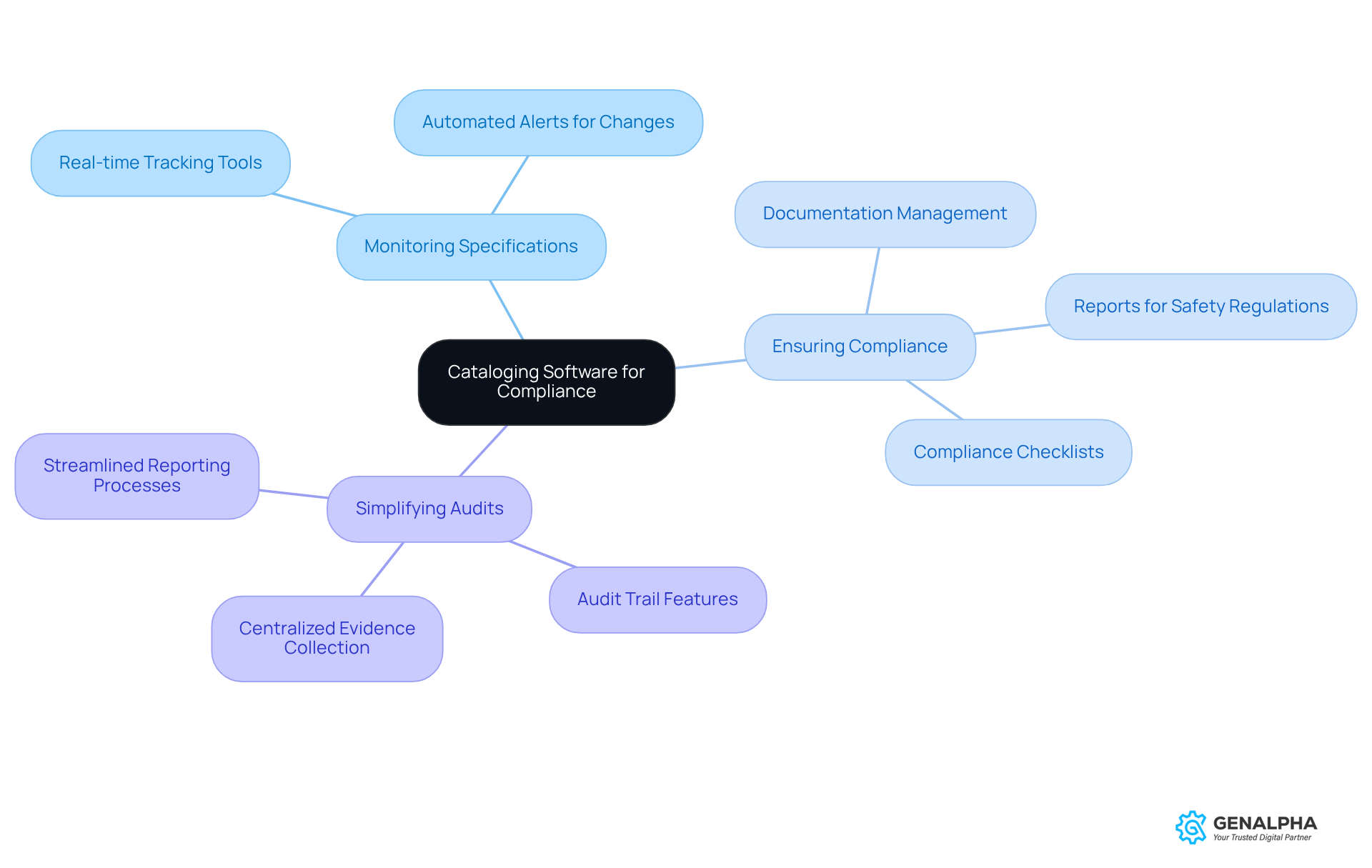 Start at the center with the main idea of cataloging software, then explore the branches that show how it helps with compliance, including monitoring, ensuring standards, and making audits easier. Start at the center with the main idea of cataloging software, then explore the branches that show how it helps with compliance, including monitoring, ensuring standards, and making audits easier.