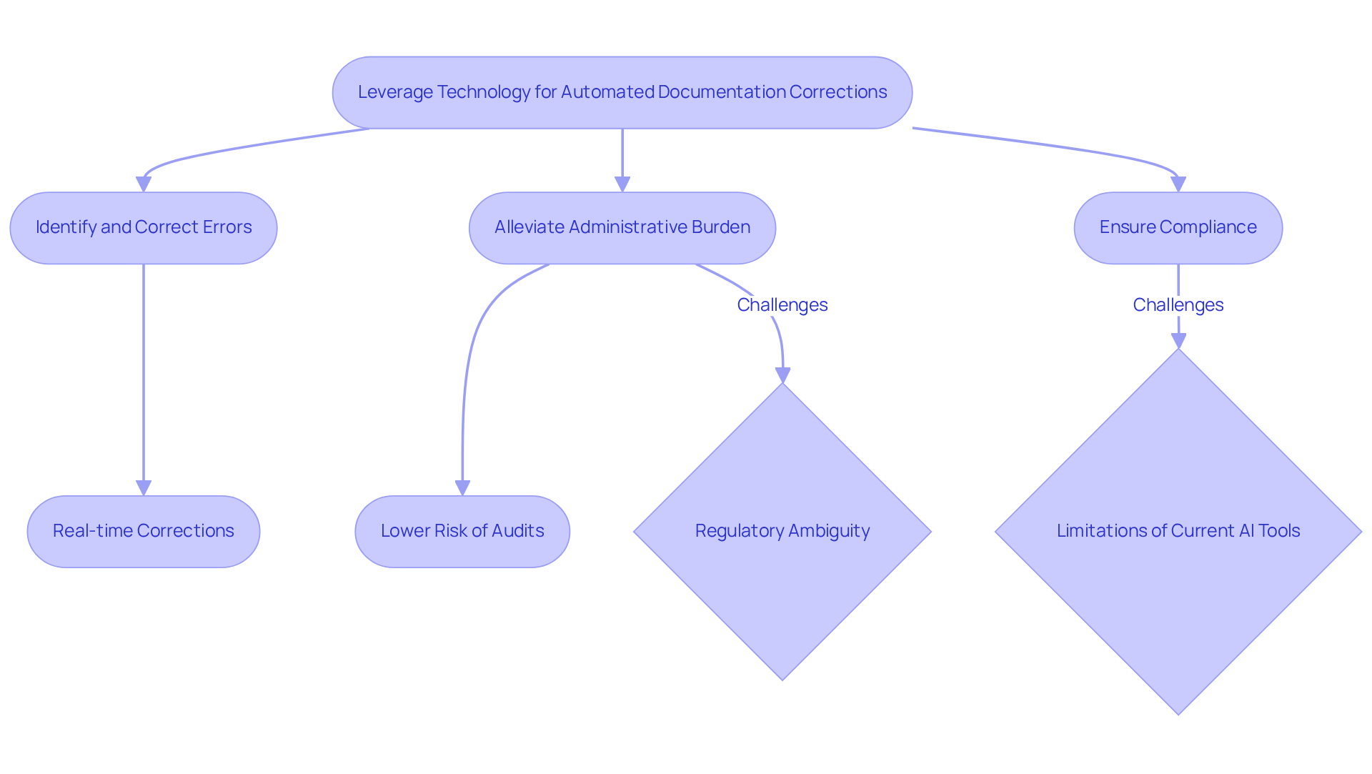This flowchart outlines the process of using technology for record corrections. Start at the top with the main goal, then follow the arrows to see the benefits and challenges associated with implementing AI tools in healthcare.