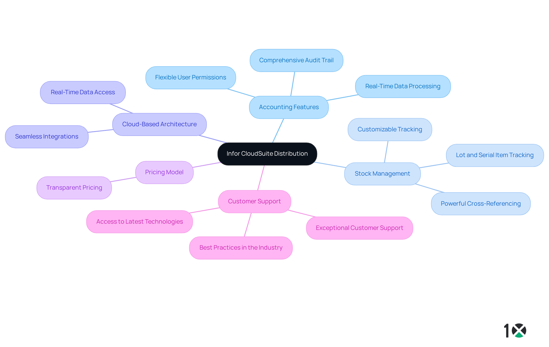 This mindmap starts with the core solution in the center, branching out into key features and benefits. Each branch represents a critical aspect of how the solution supports effective management for suppliers.