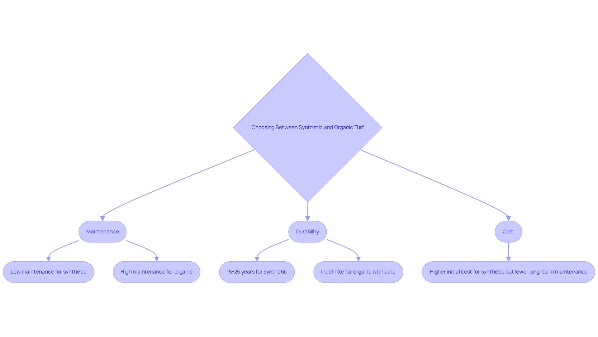 This flowchart helps you navigate the decision between synthetic and organic turf. Start at the top with your main choice, then follow the branches to see how maintenance, durability, and cost play into your decision. Each point highlights key differences to consider. This flowchart helps you navigate the decision between synthetic and organic turf. Start at the top with your main choice, then follow the branches to see how maintenance, durability, and cost play into your decision. Each point highlights key differences to consider.