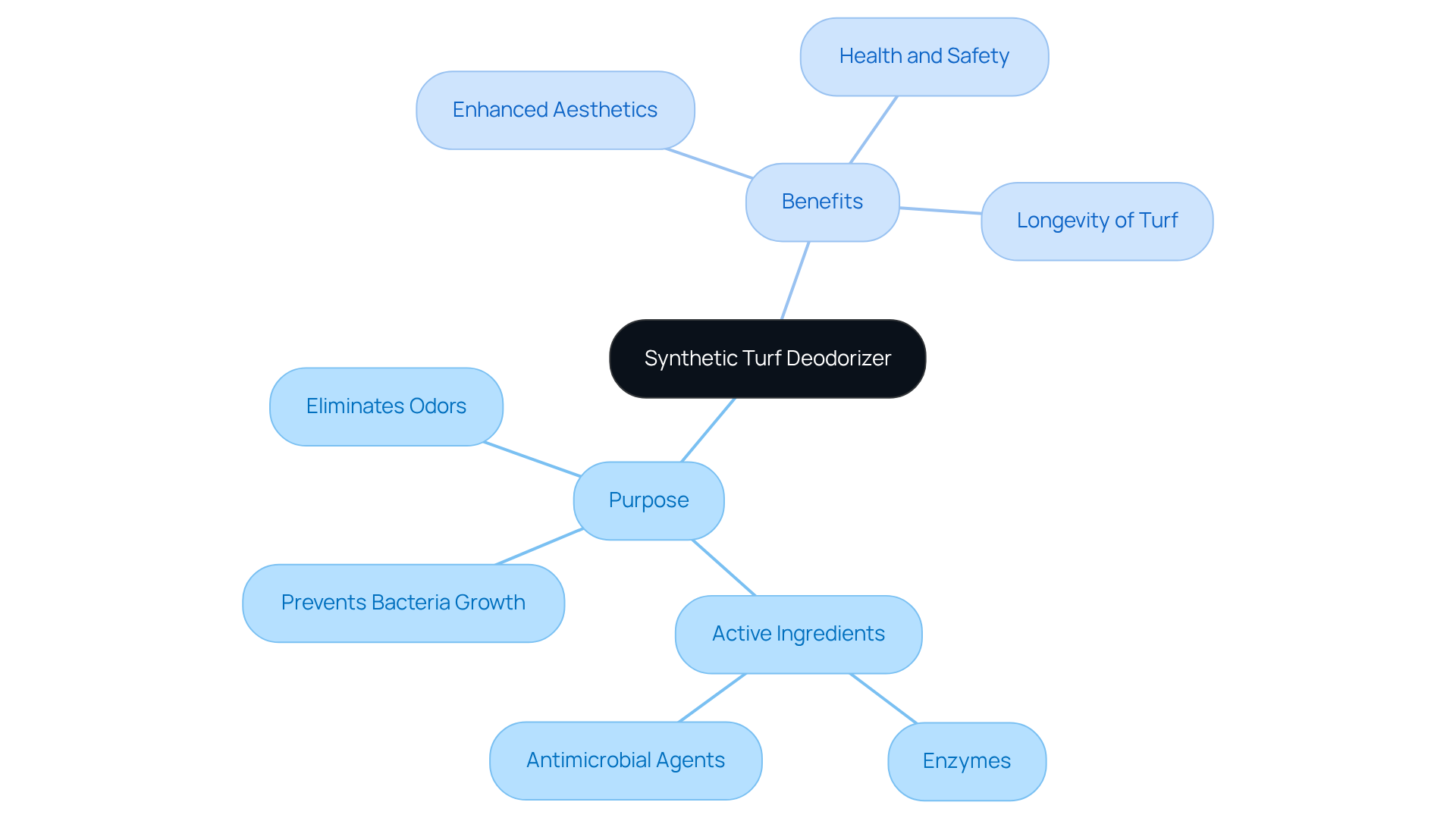 This mindmap starts with the main idea of synthetic turf deodorizer at the center. From there, you can explore its purpose and various benefits. Each branch represents a key point, making it easy to see how they connect and contribute to the overall understanding of turf deodorizers.