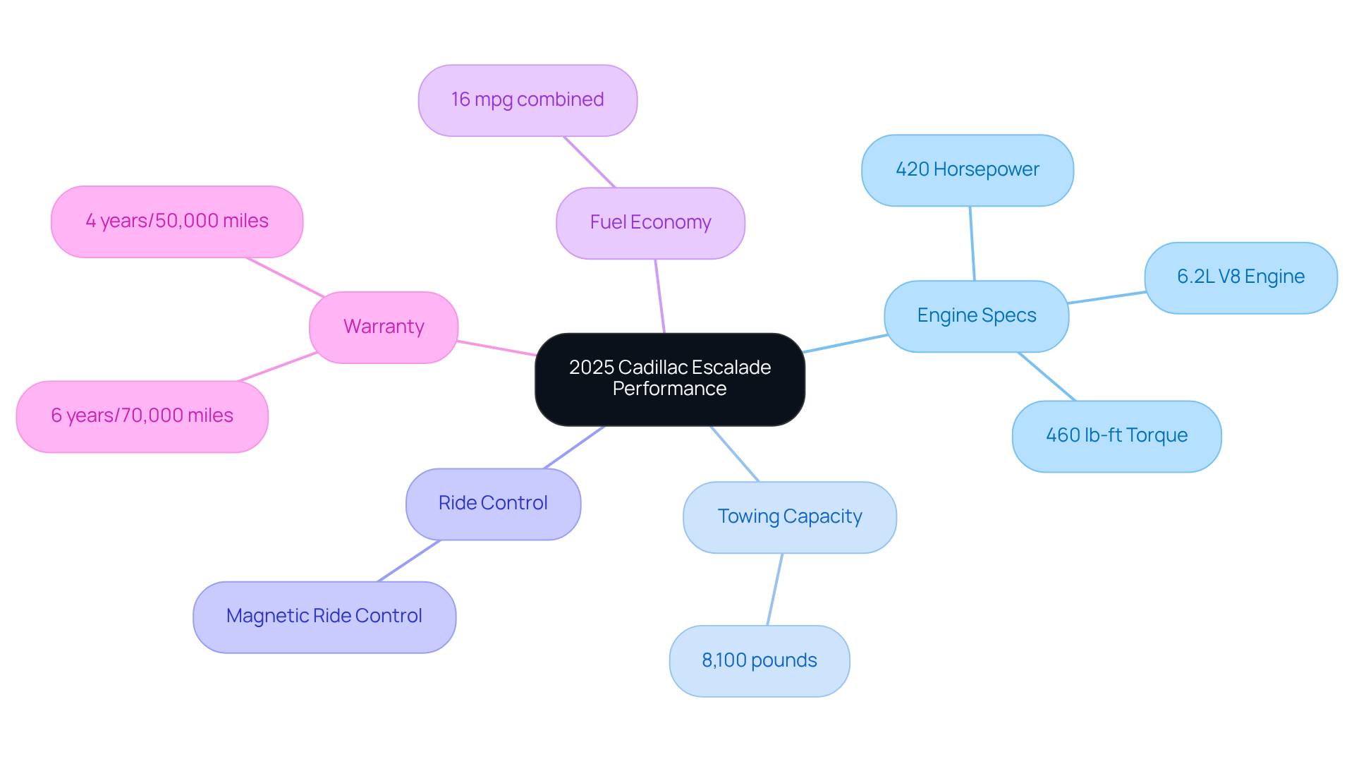 This mindmap illustrates the impressive performance features of the 2025 Cadillac Escalade. Each branch represents a different aspect of the vehicle's capabilities, helping you see how they contribute to its overall performance and appeal.