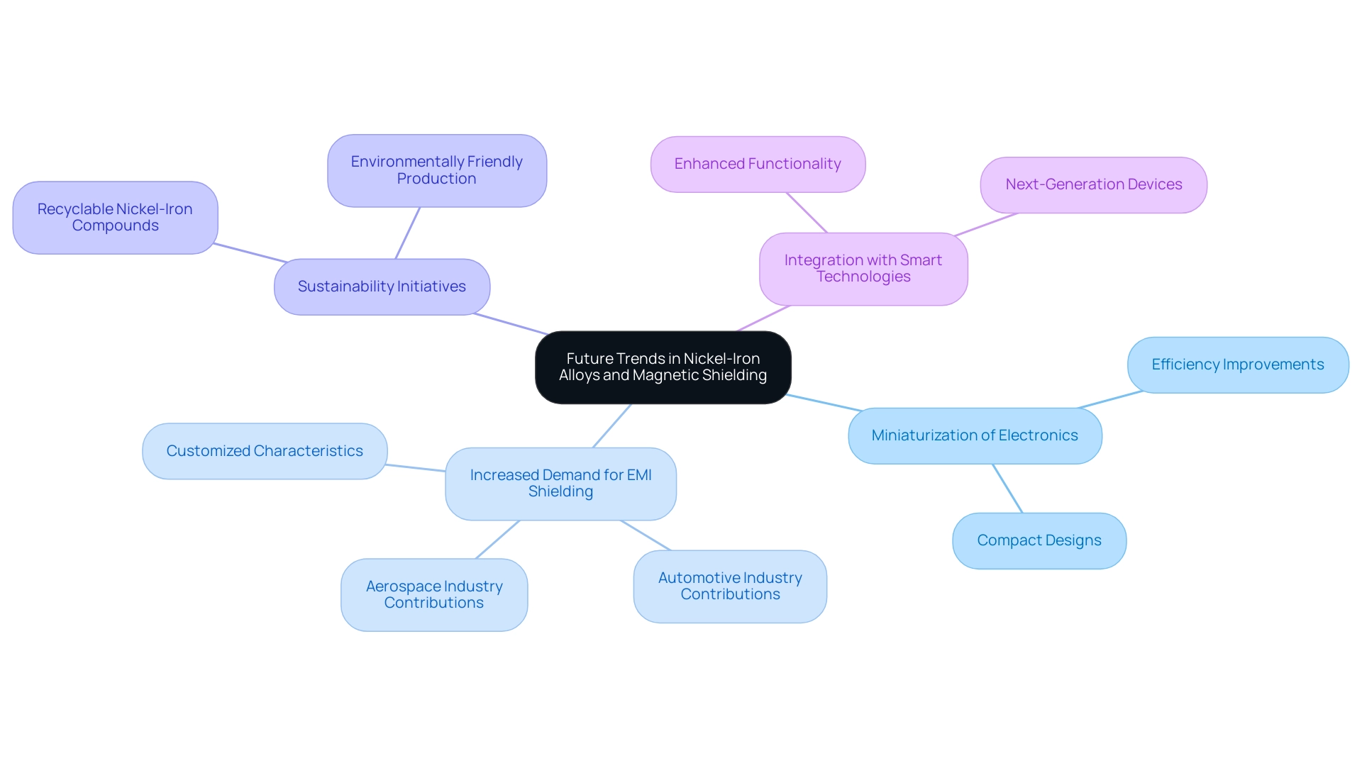 The central node represents the overall topic, with branches showing the four key trends and their respective implications.