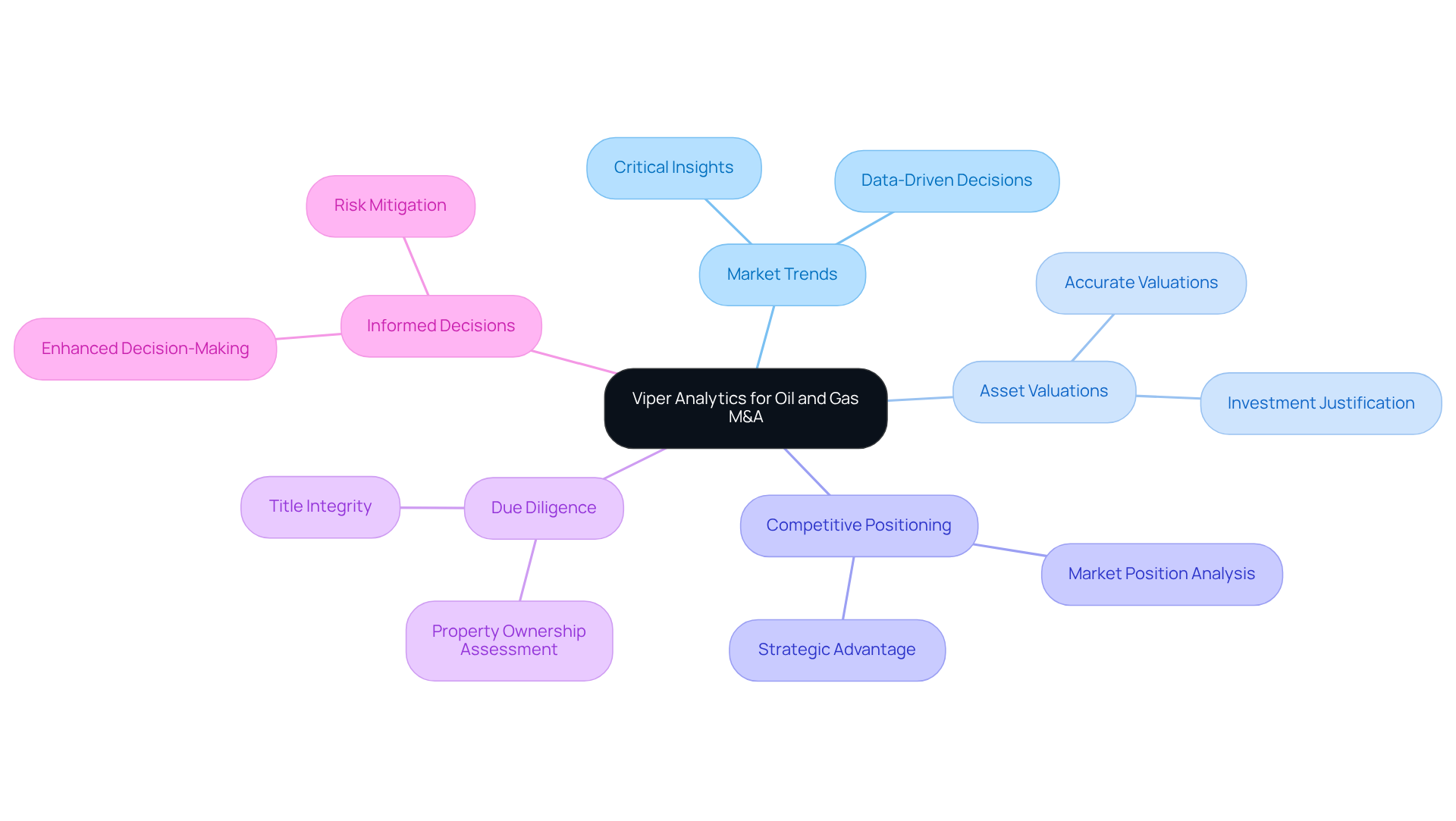 The center represents Viper, while the branches show its features and benefits. As you follow the branches, you'll see how each aspect contributes to better decision-making in oil and gas transactions.