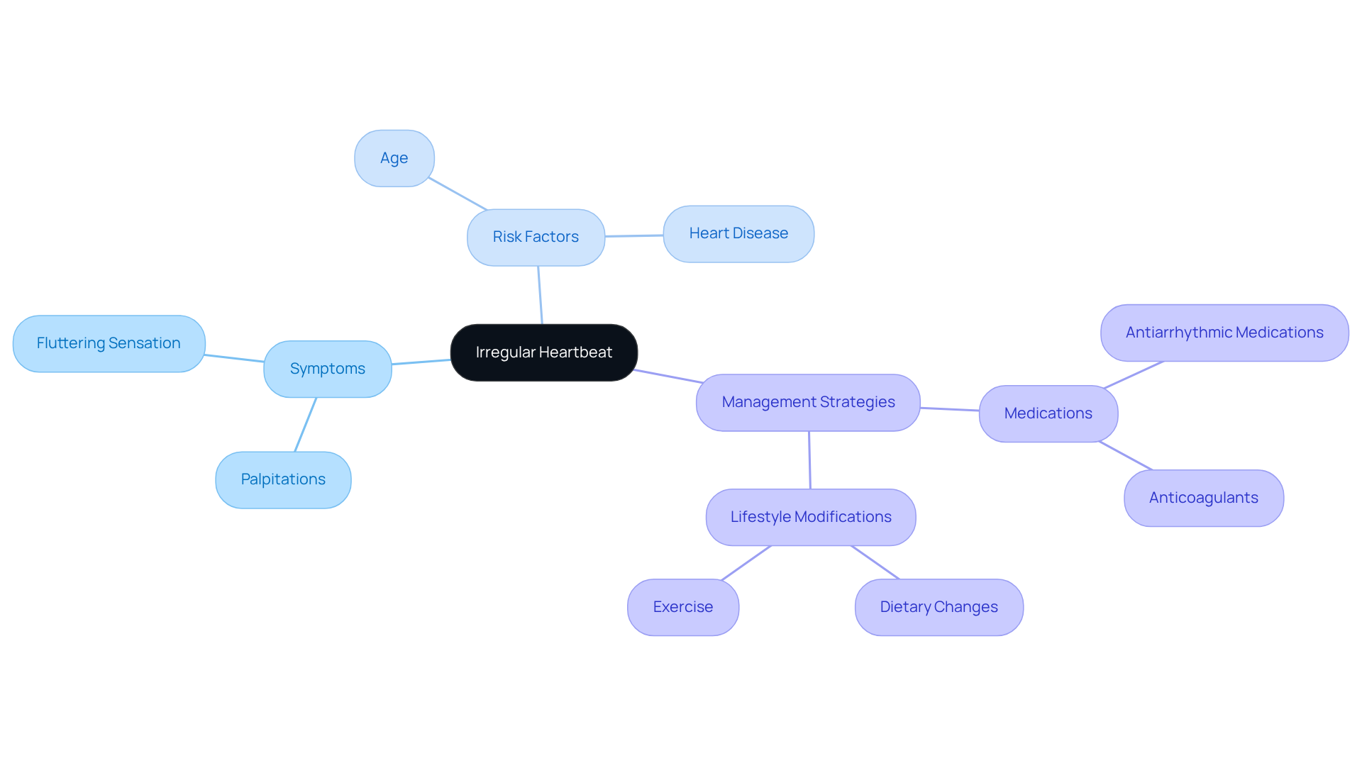 Start at the center with the main issue of an irregular heartbeat, then follow the branches to explore symptoms, risk factors, and the various management strategies available. Each color-coded branch helps you quickly identify related information.