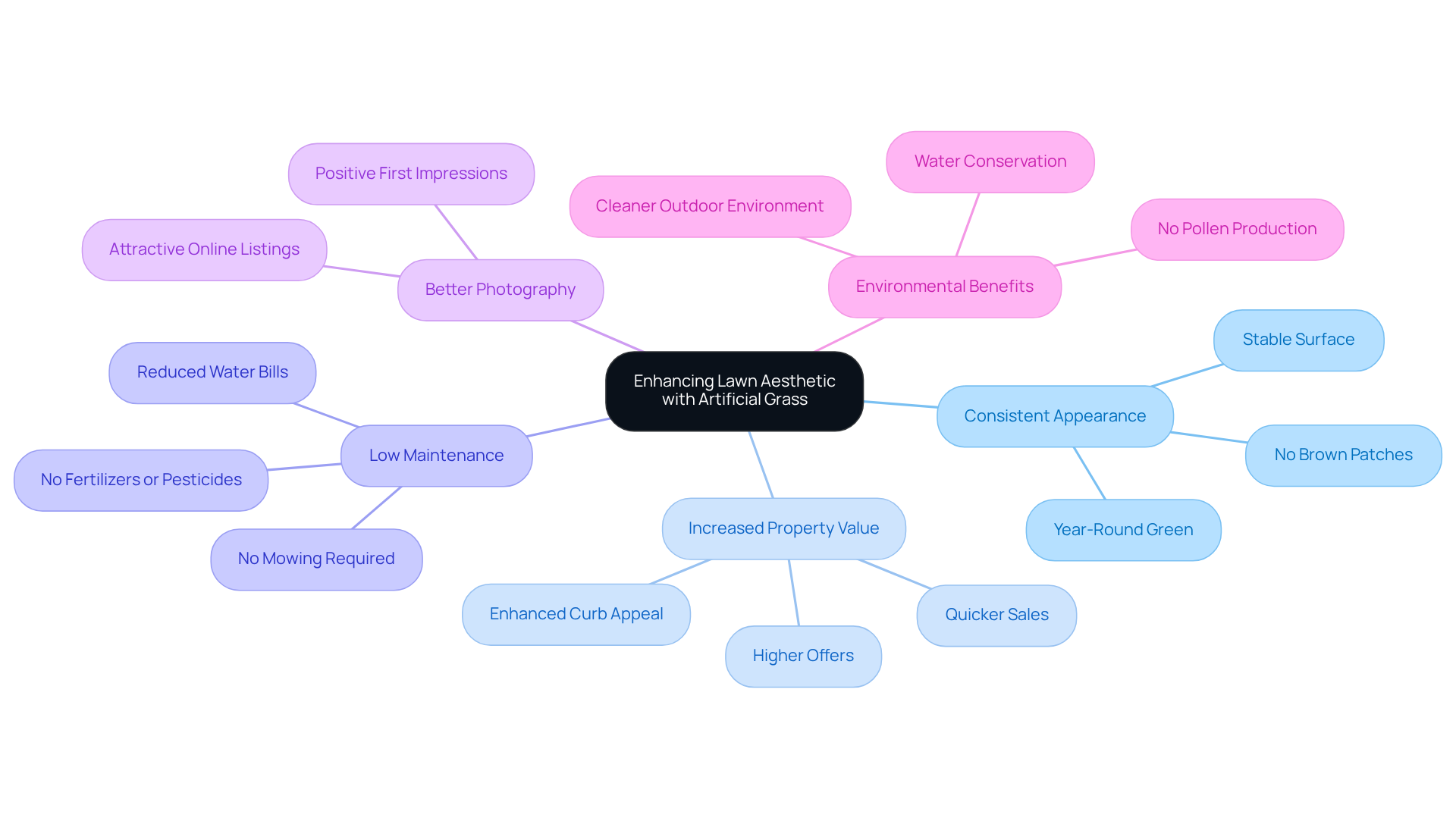 The central node represents the main topic, while the branches show the various benefits of using artificial grass. Each branch connects to specific points that elaborate on how synthetic turf enhances your lawn's appeal.