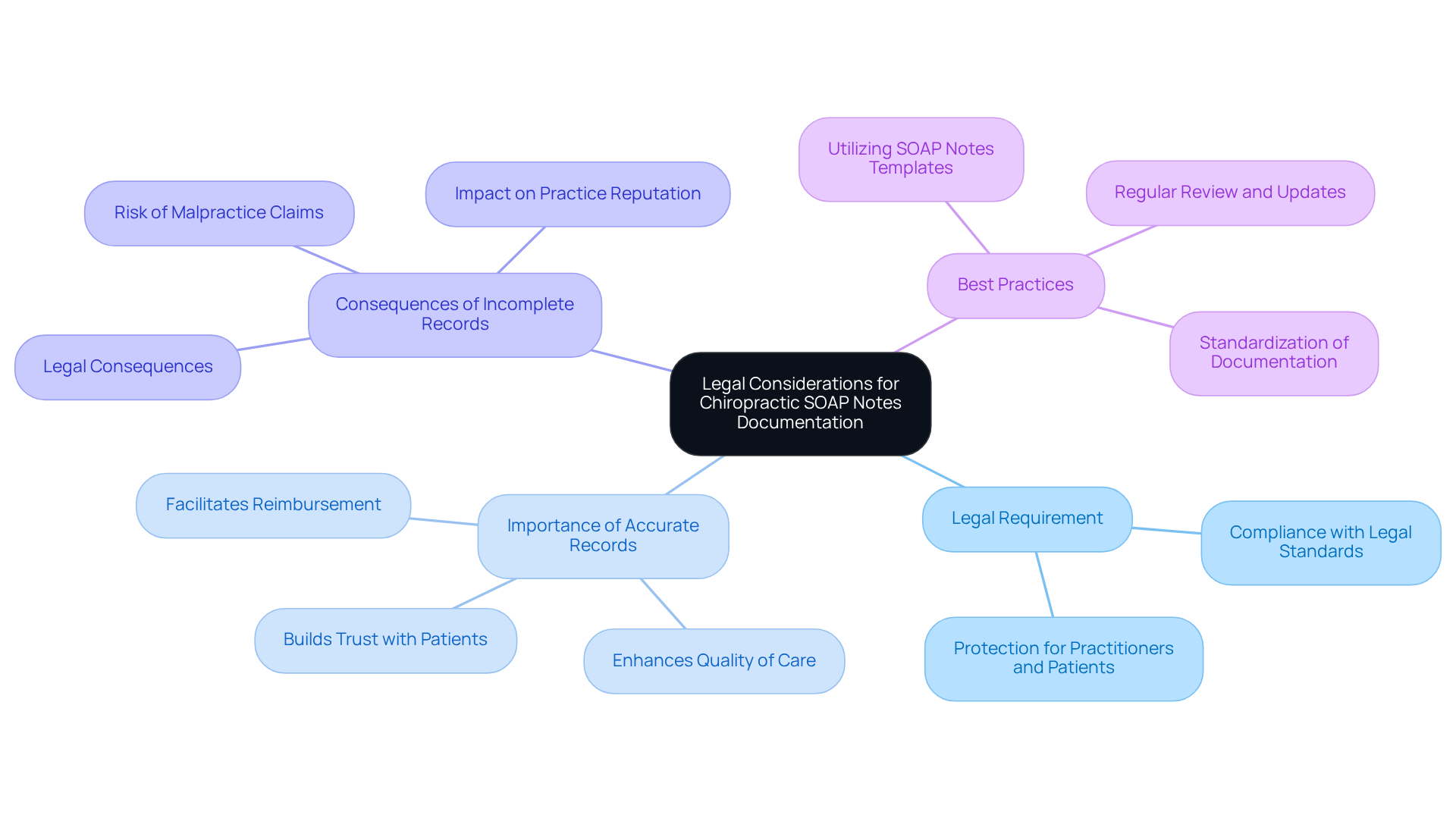 The central node represents the main topic, while the branches show different aspects related to legal documentation in chiropractic care. Each color-coded section helps you easily identify key areas to focus on regarding SOAP notes.