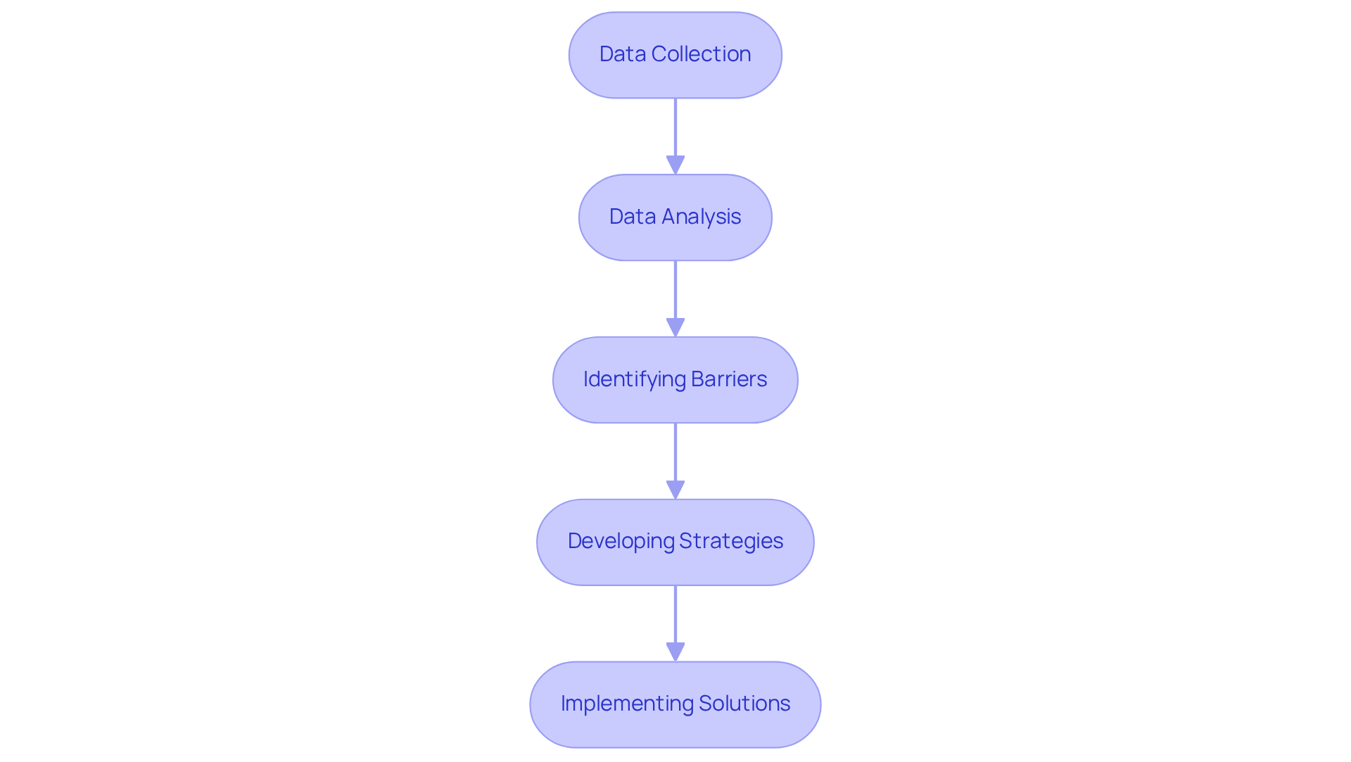 Each step represents a part of the AI solution journey — from collecting and analyzing data to developing strategies and implementing solutions for better patient access.