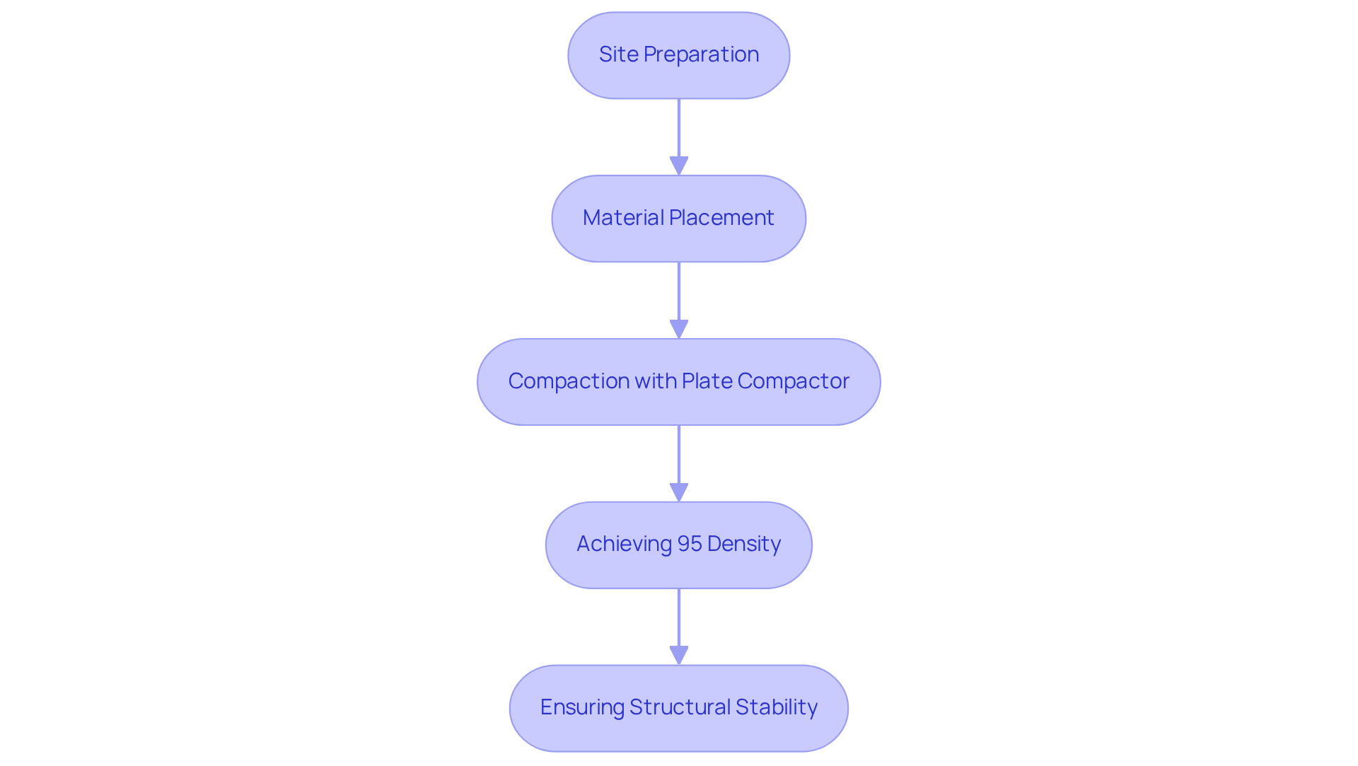 This flowchart illustrates the steps involved in using plate compactors for effective soil compaction. Each box represents a key stage in the process, showing how proper compaction leads to a stable foundation for construction projects.